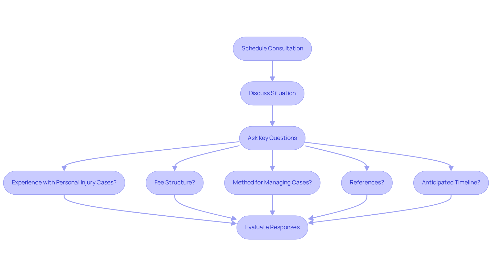 This flowchart guides you through the steps of consulting with attorneys. Start by scheduling a meeting, then discuss your situation and ask important questions to evaluate if the attorney is right for you.