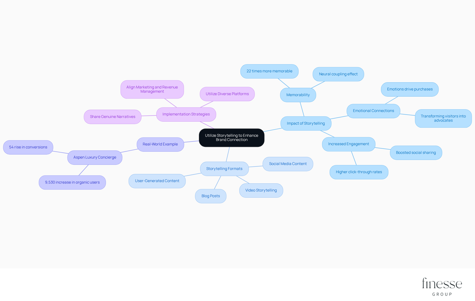 The central node represents the main topic of storytelling in branding. The branches indicate different aspects of this concept, showcasing how they relate to each other and contribute to building deeper connections with guests.