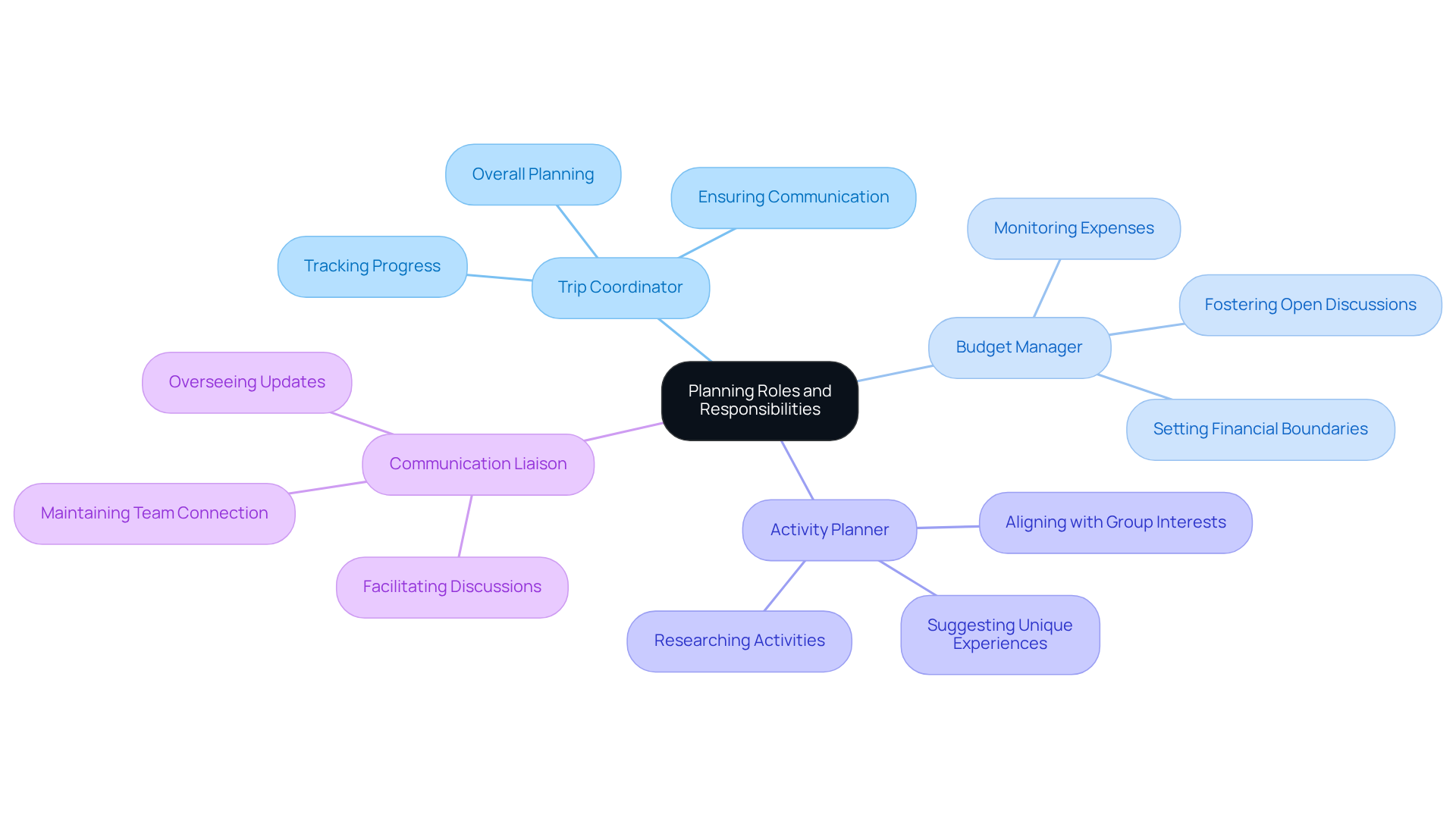 The central node represents the main theme of planning roles, while each branch shows a specific role. The sub-branches highlight what each role entails, making it easy to see how everyone contributes to the planning process.