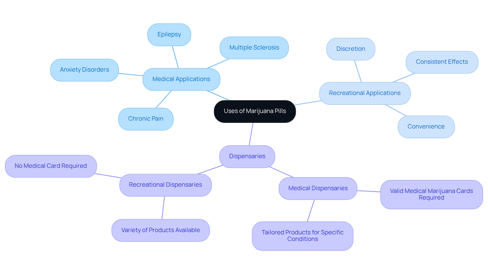 The center represents the overall topic, and the branches illustrate the different applications and considerations related to marijuana pills. Each color-coded branch helps you navigate through medical and recreational uses, as well as important information about dispensaries. The center represents the overall topic, and the branches illustrate the different applications and considerations related to marijuana pills. Each color-coded branch helps you navigate through medical and recreational uses, as well as important information about dispensaries.