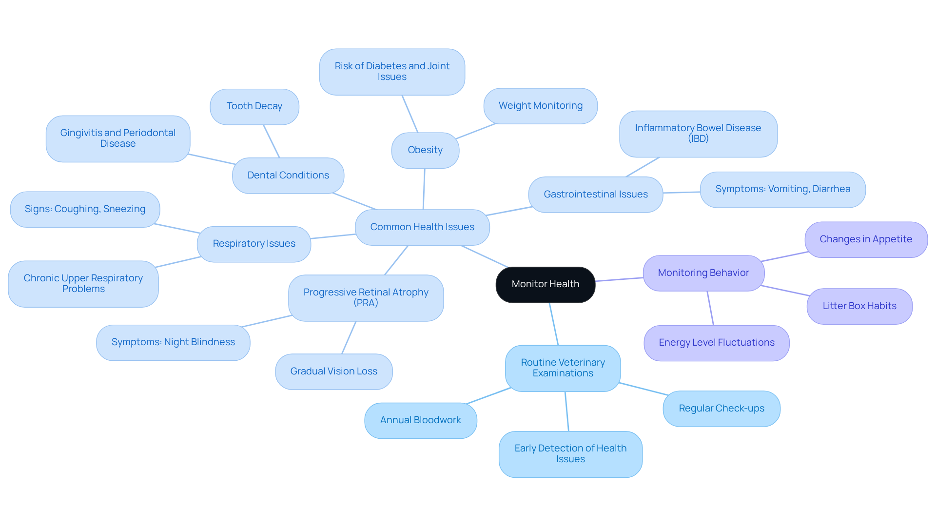 Start at the center with the importance of health monitoring, then explore branches that detail veterinary visits, common health issues, and behaviors to watch for. Each branch represents a crucial aspect of keeping your cat healthy and happy.