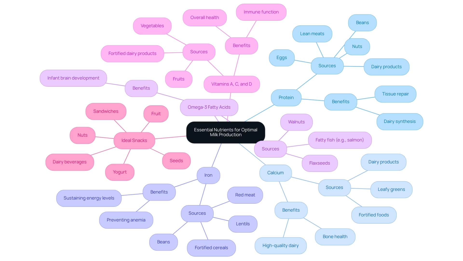 The center represents the main topic of essential nutrients for breastfeeding. Each branch shows a key nutrient, with sub-branches explaining where to find it and why it's important. The more colorful the branch, the easier it is to visualize different nutrients and their roles! The center represents the main topic of essential nutrients for breastfeeding. Each branch shows a key nutrient, with sub-branches explaining where to find it and why it's important. The more colorful the branch, the easier it is to visualize different nutrients and their roles!