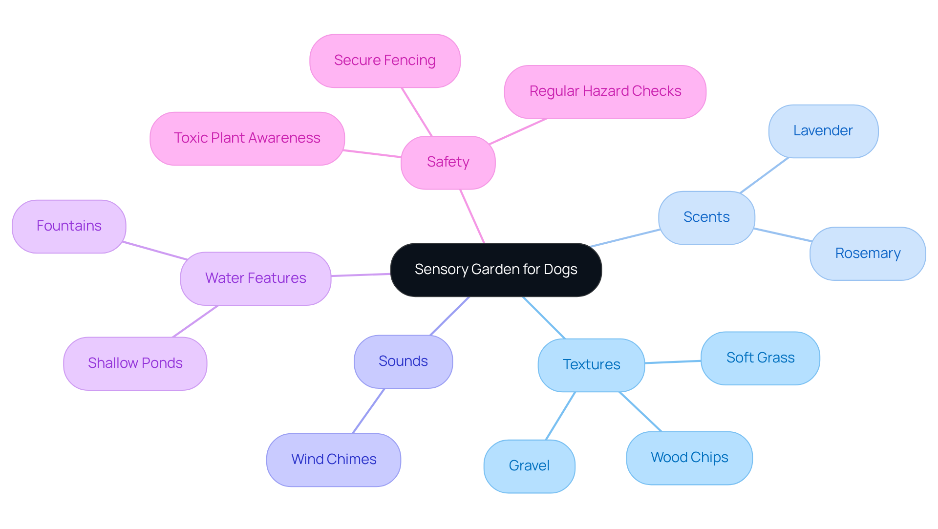 The central idea is the sensory garden, with branches showing different elements that enhance your dog's experience. Each color-coded branch represents a category, and the sub-branches detail specific items or features that contribute to that category. The central idea is the sensory garden, with branches showing different elements that enhance your dog's experience. Each color-coded branch represents a category, and the sub-branches detail specific items or features that contribute to that category.