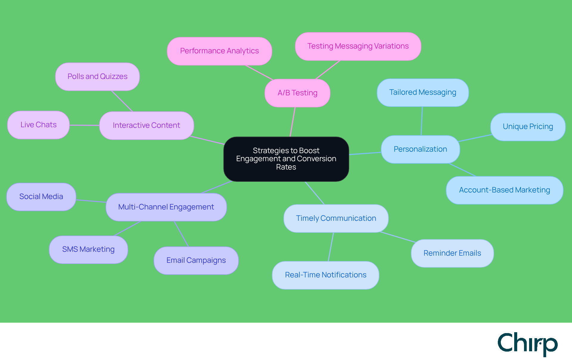Start at the center with the main strategies, then follow the branches to explore each approach and its specific tactics. Each color represents a different strategy, making it easy to differentiate between them.