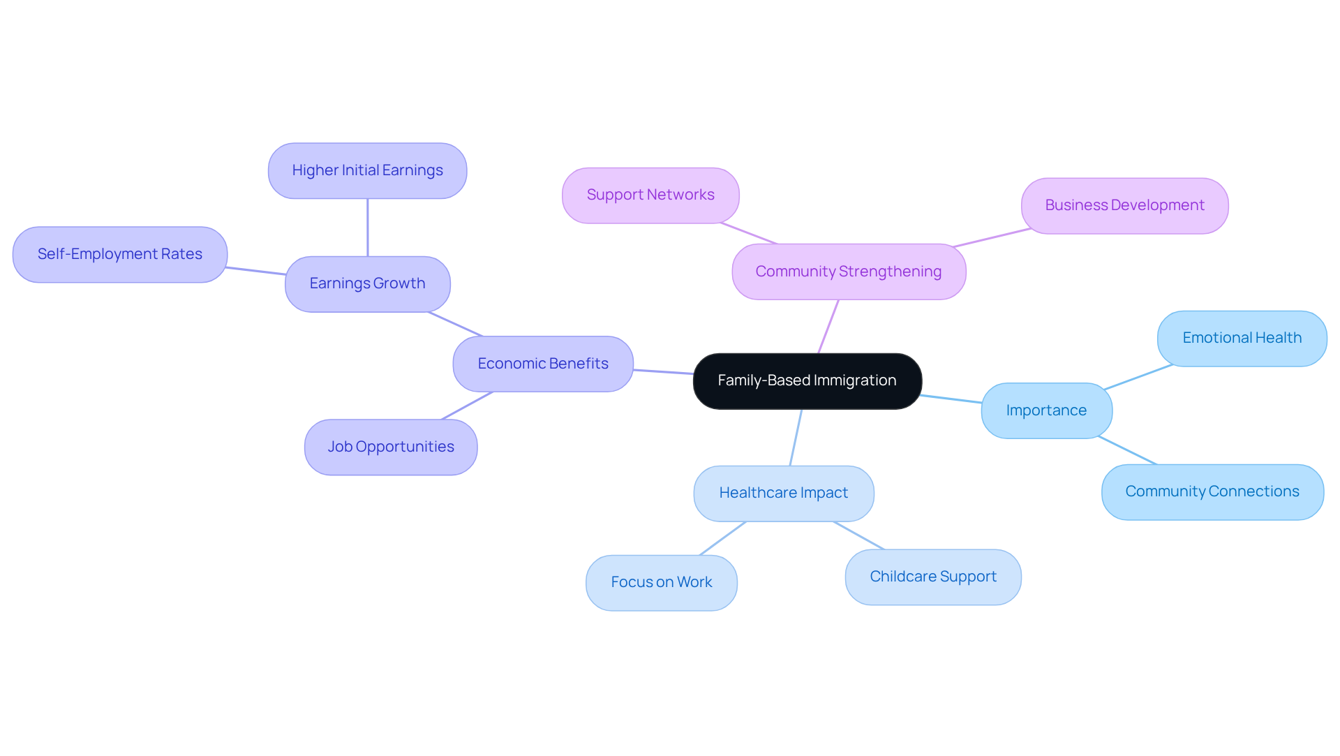 This mindmap illustrates how family-based immigration connects various aspects of life in the U.S. Start at the center with the main idea, then explore the branches to see how it affects health, economy, and community ties. Each branch represents a different area of impact, showing how they all relate back to keeping families together.