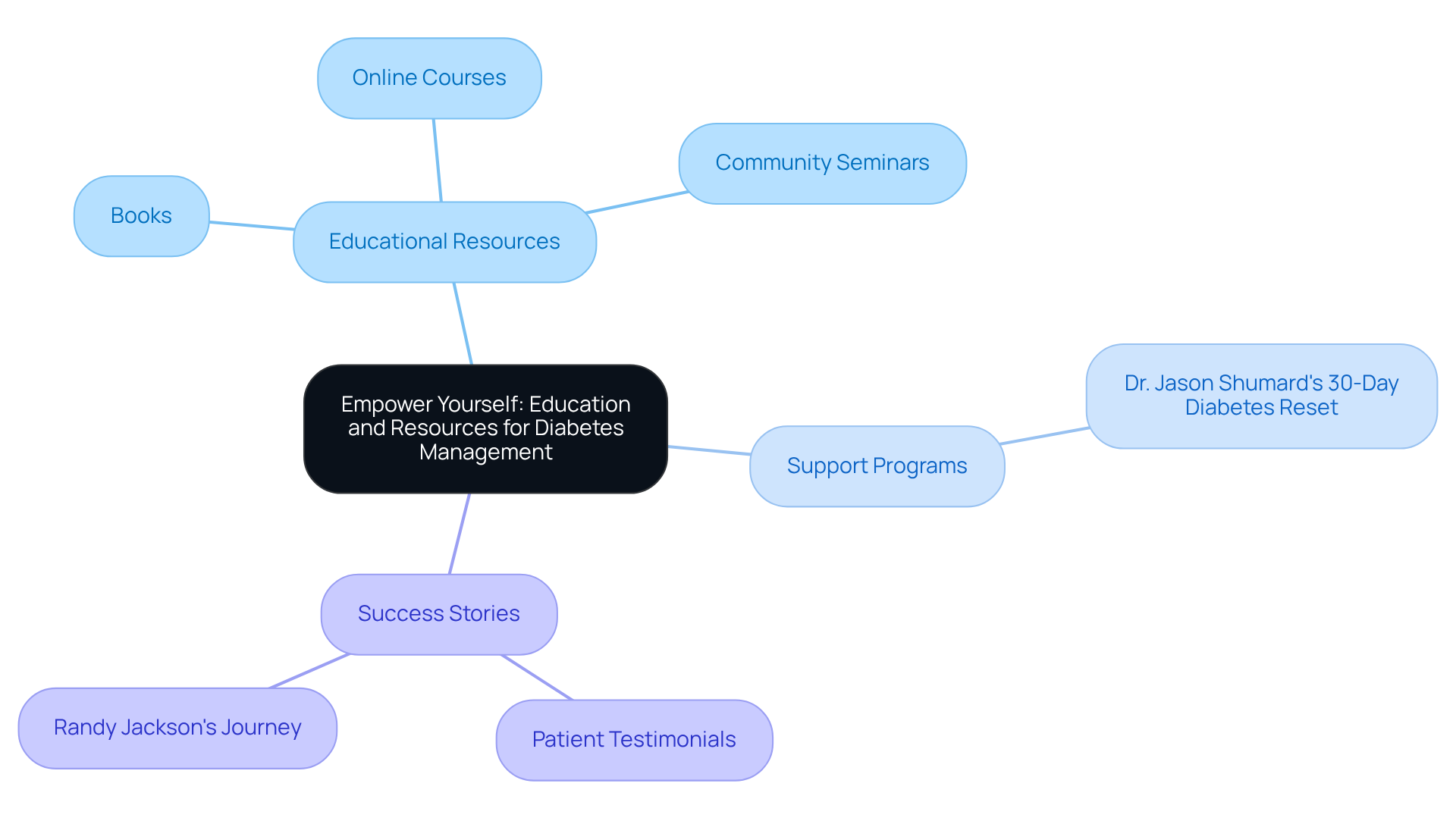 This mindmap shows how various resources are connected to the main idea of empowerment in diabetes management. Each branch represents a different area of focus, helping you see the range of options available to support your journey. This mindmap shows how various resources are connected to the main idea of empowerment in diabetes management. Each branch represents a different area of focus, helping you see the range of options available to support your journey.