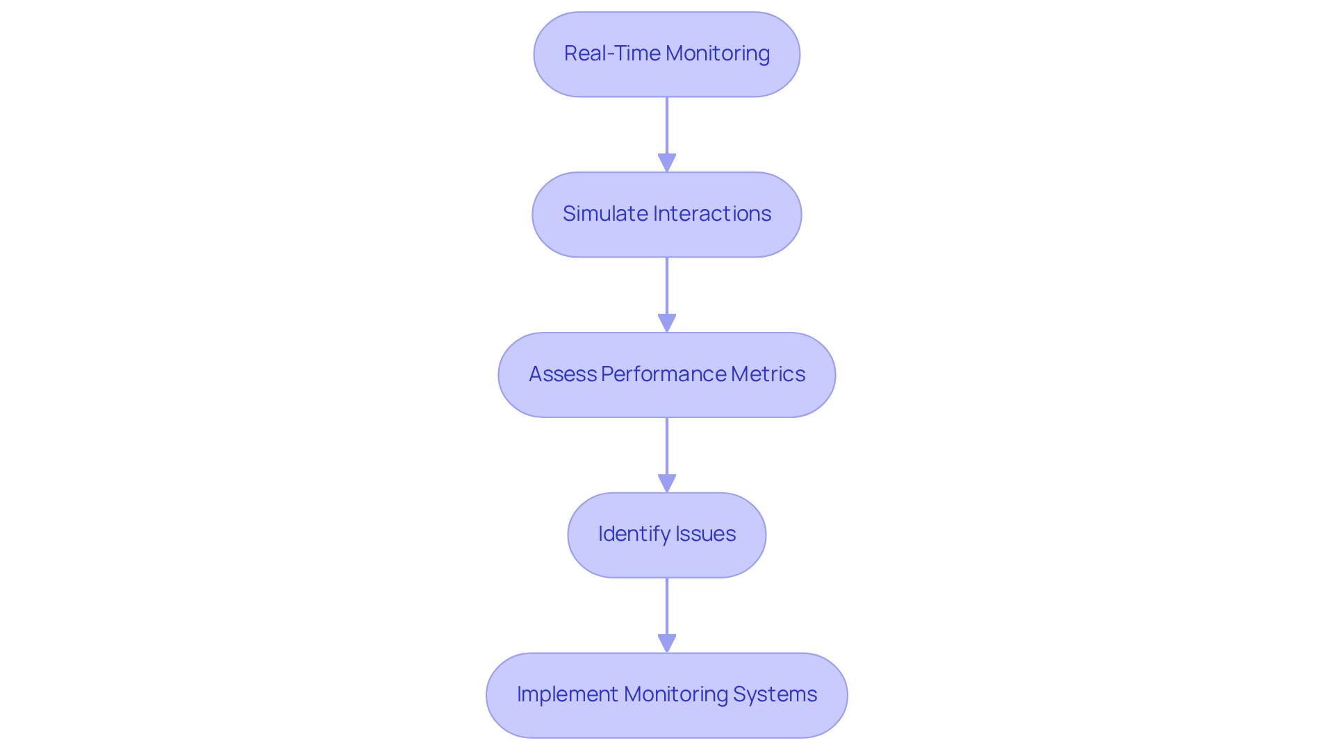 Each box represents a step in the monitoring process — follow the arrows to see how product managers evaluate AI performance and respond to any issues. Each box represents a step in the monitoring process — follow the arrows to see how product managers evaluate AI performance and respond to any issues.