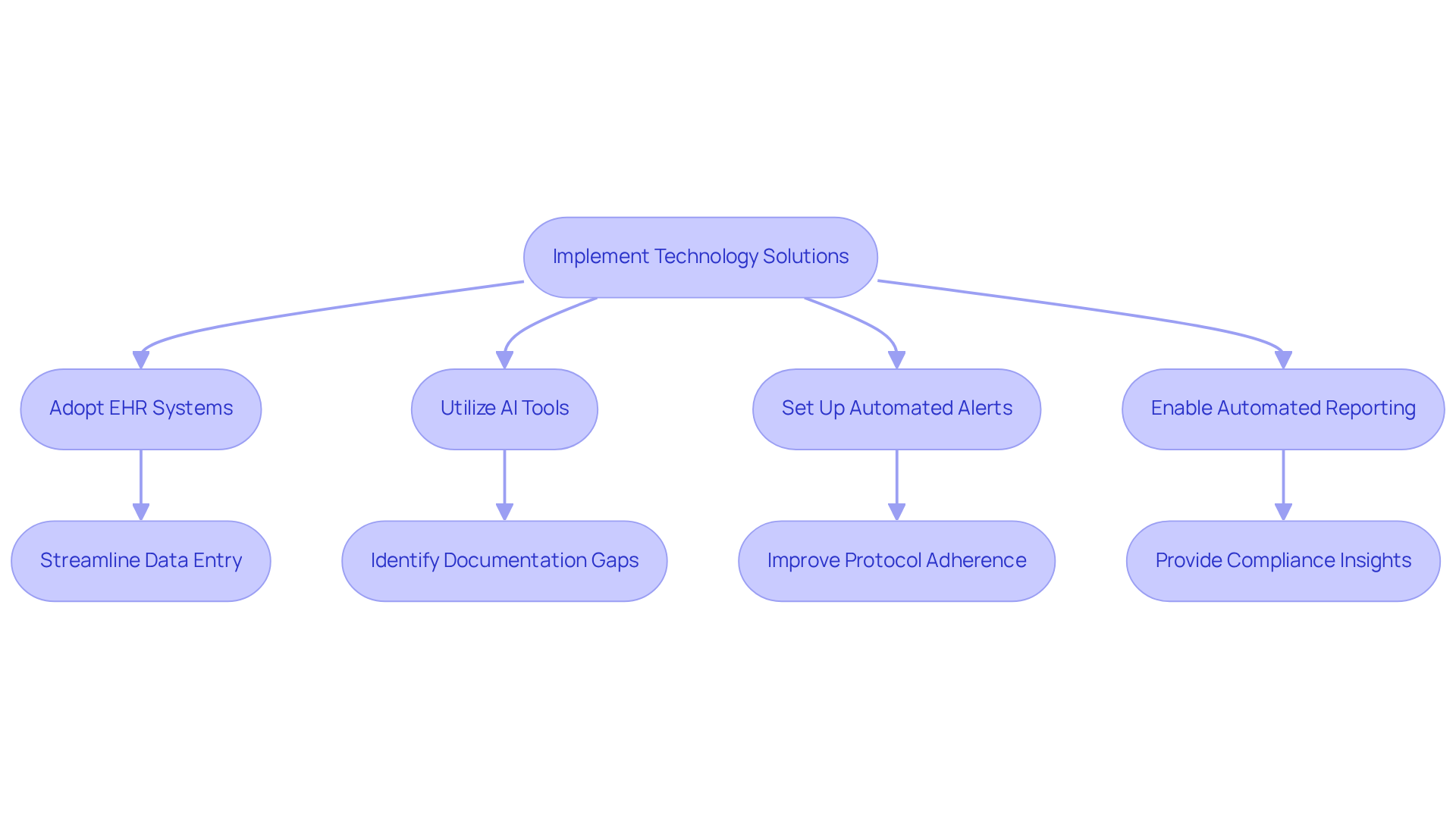 This flowchart illustrates the steps healthcare providers can take to implement technology solutions. Each box represents a key action or tool, and the arrows show how these actions lead to improved documentation and patient care.
