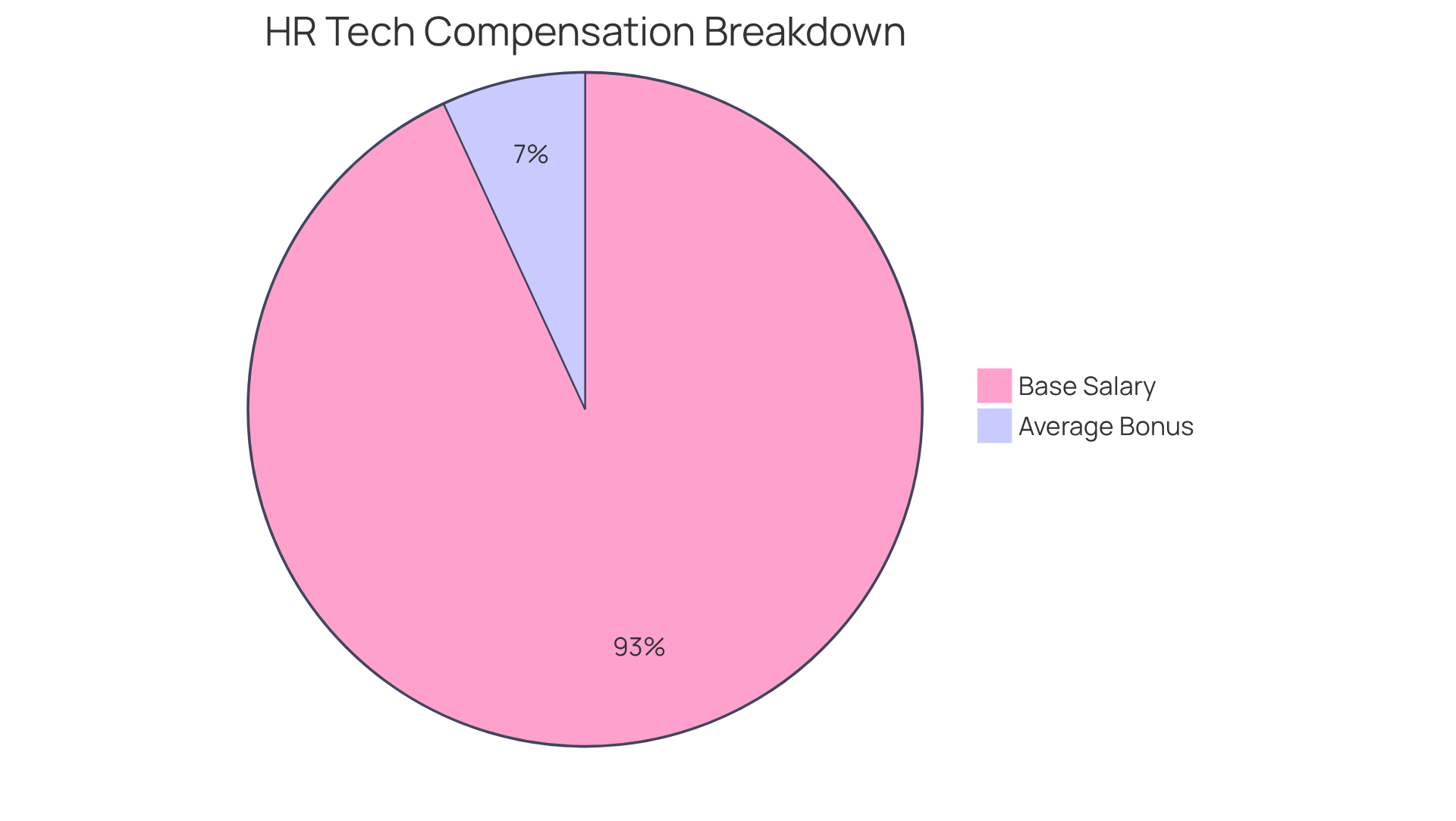 This chart shows how much of the total compensation comes from the base salary versus bonuses. The larger the slice, the more significant that component is to the overall pay. This chart shows how much of the total compensation comes from the base salary versus bonuses. The larger the slice, the more significant that component is to the overall pay.