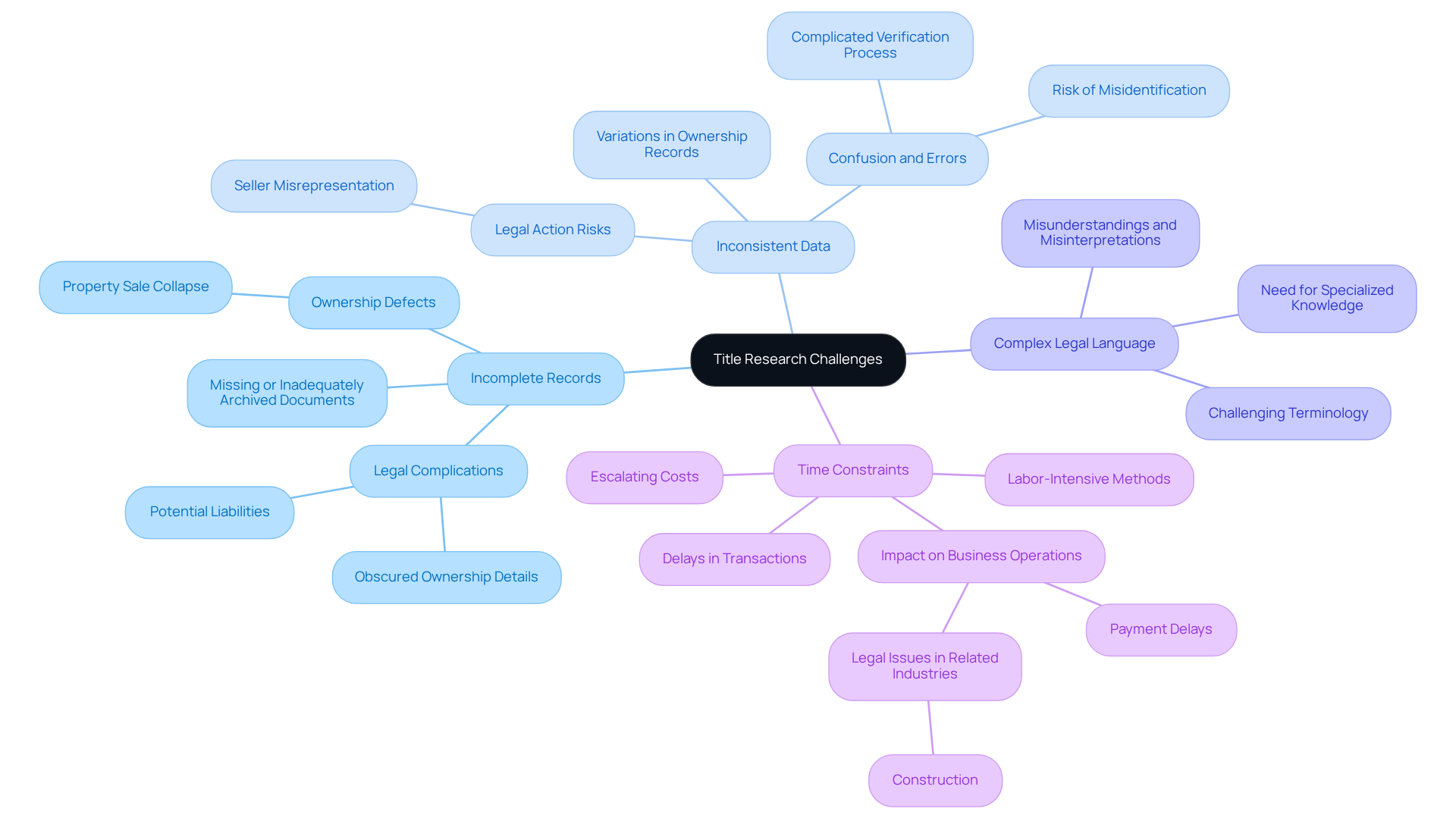 Each branch represents a key challenge in title research — follow the branches to explore the specific issues and understand how they impact the process.