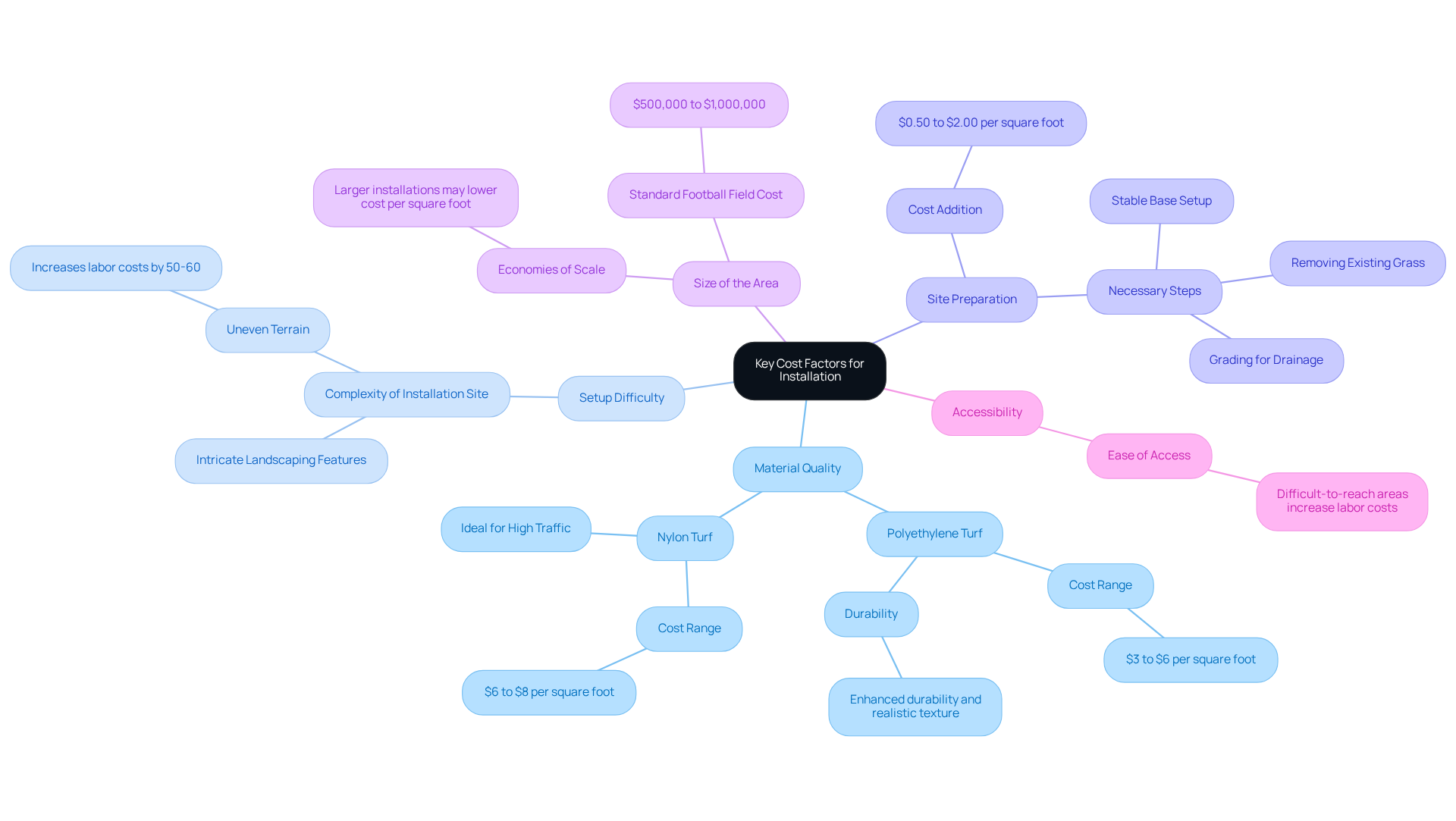 The central node represents the overall topic, while each branch shows a key factor affecting installation costs. Follow the branches to see details about each factor, including how they influence pricing and budgeting. The central node represents the overall topic, while each branch shows a key factor affecting installation costs. Follow the branches to see details about each factor, including how they influence pricing and budgeting.