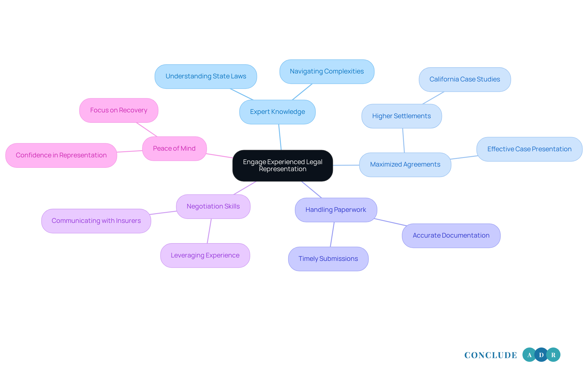 The central node represents the main idea, while the branches show the key benefits of having an attorney. Each color-coded branch highlights a specific advantage, making it easy to follow and understand how they all contribute to a successful claim.