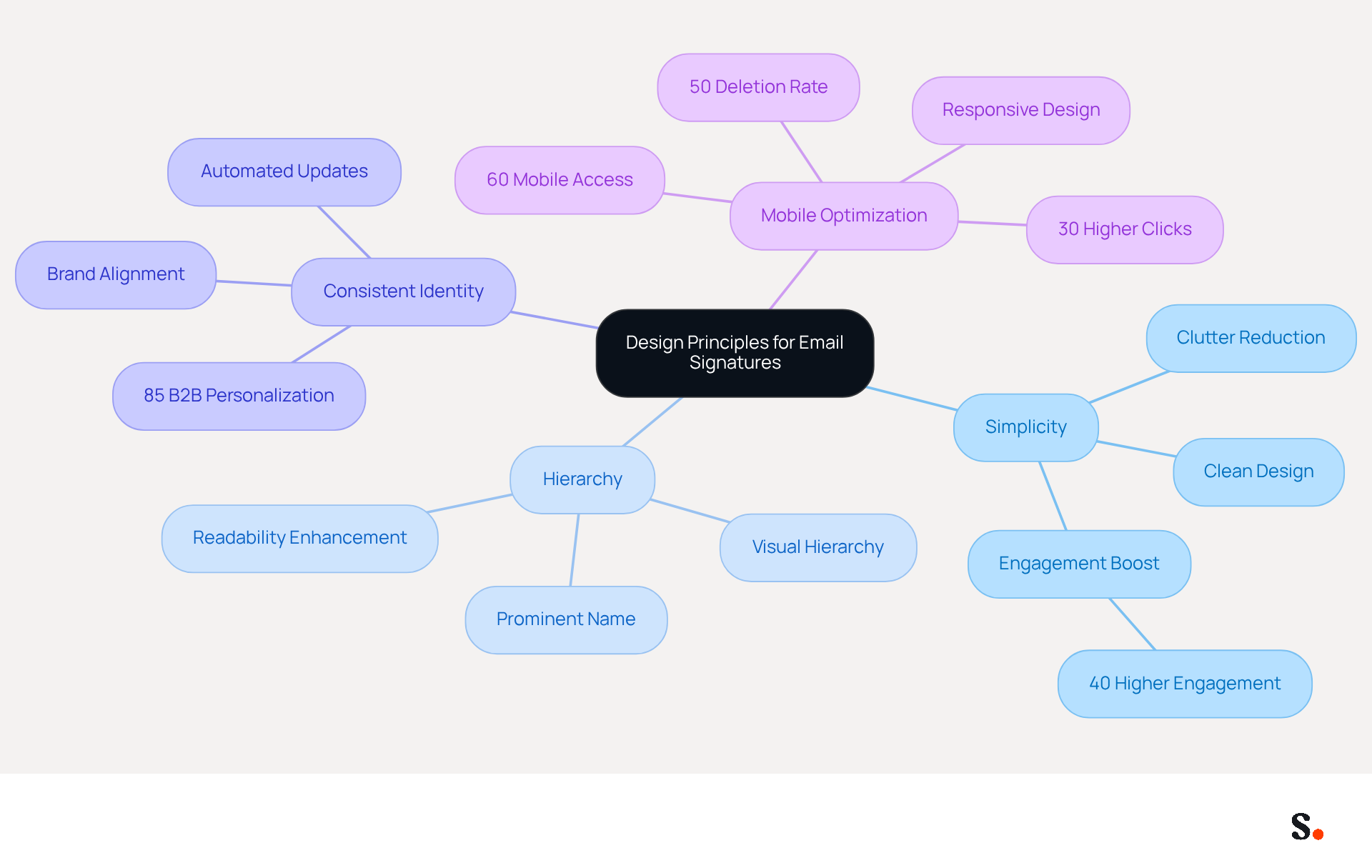 This mindmap starts with the central idea of optimizing email signatures and branches out into four main principles. Each principle has its own sub-points that explain why it's important and how it contributes to better communication. Follow the branches to see how these ideas connect and support the overall goal of enhancing engagement. This mindmap starts with the central idea of optimizing email signatures and branches out into four main principles. Each principle has its own sub-points that explain why it's important and how it contributes to better communication. Follow the branches to see how these ideas connect and support the overall goal of enhancing engagement.
