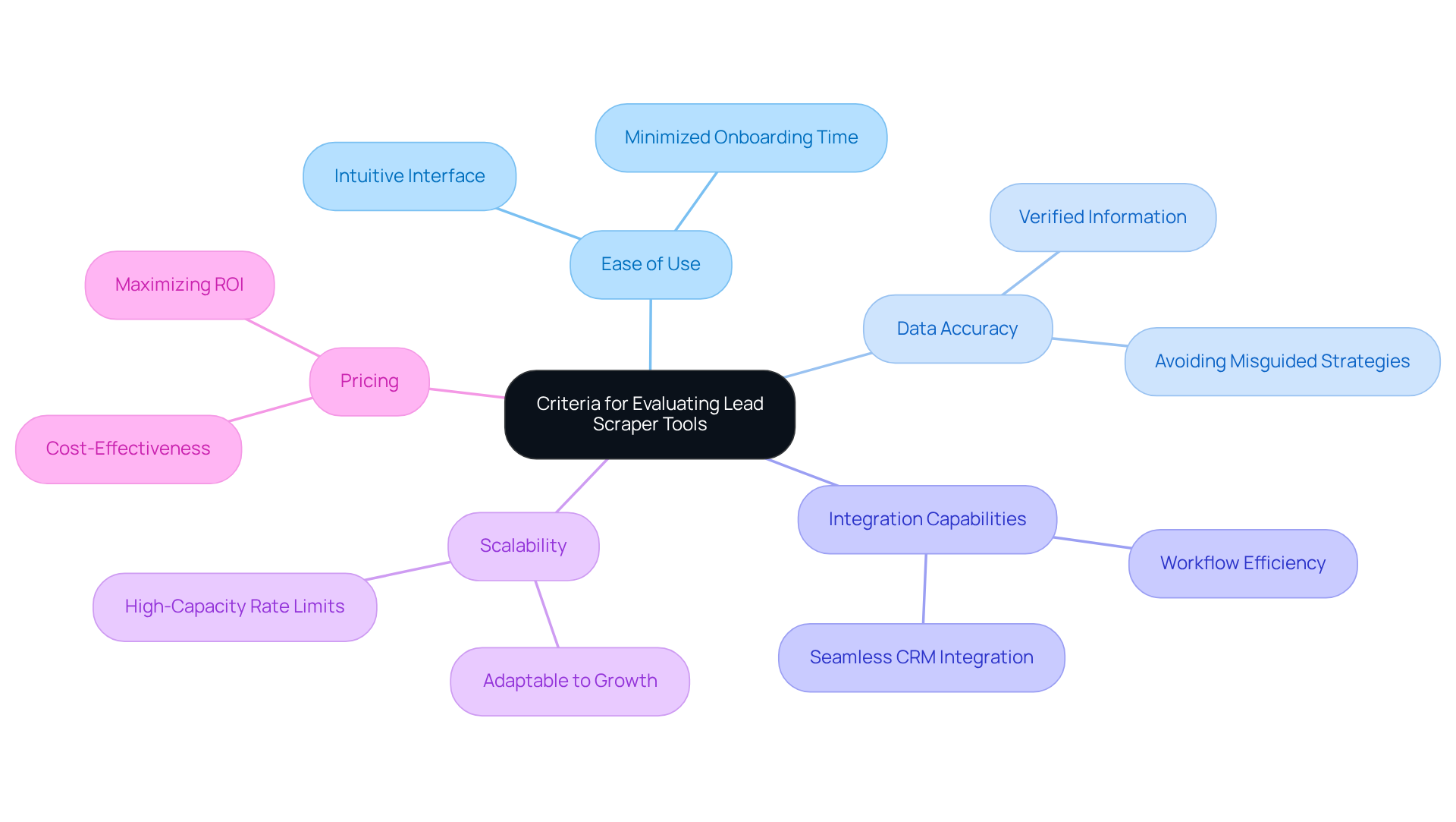The central node represents the main theme, while the branches show the key criteria to consider when evaluating lead scraper tools. Each criterion is essential for making an informed decision.