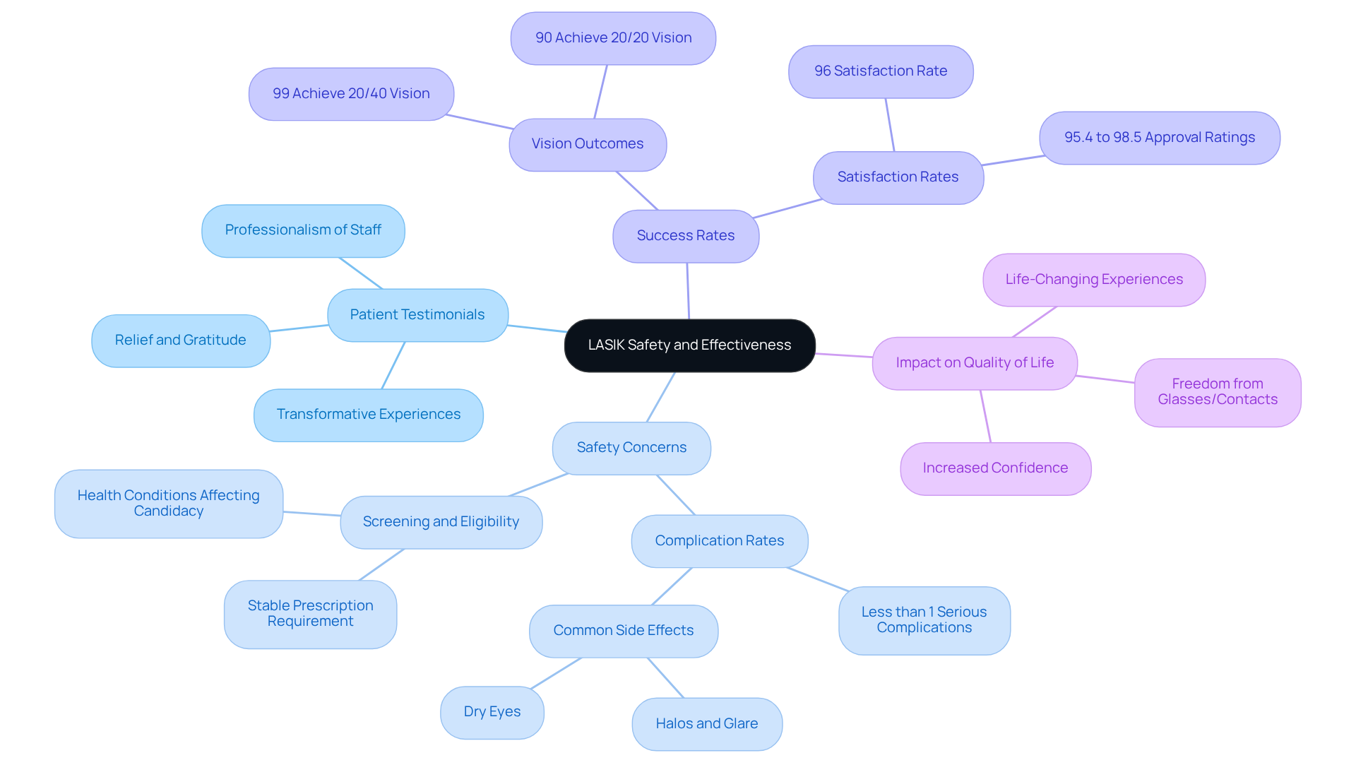 The central node represents the main topic of LASIK safety. Each branch explores different aspects, such as personal testimonials and success rates, helping readers see how these elements connect to the overall theme.