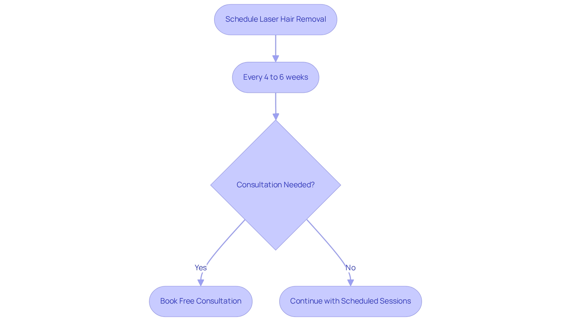 Follow the flow from scheduling to consultation, showing the recommended interval and emphasizing the importance of personalized advice for the best results.