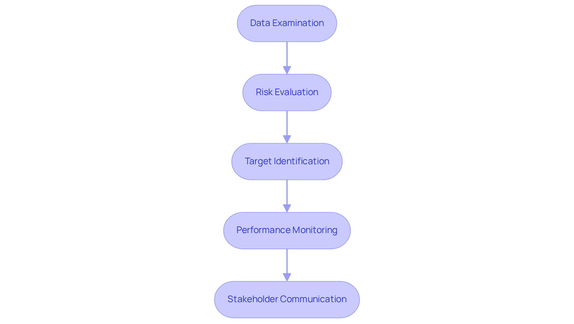 Each box in the flowchart represents a step in the process. Follow the arrows to understand how each step leads to the next, contributing to effective deal origination.