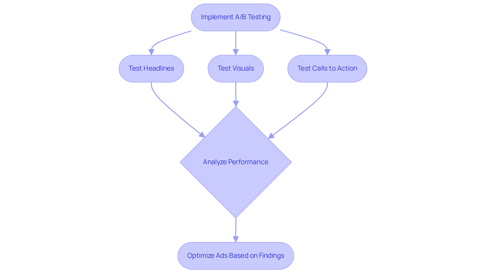 Follow the flow from testing different elements of your ads to analyzing their performance. Each step helps you refine your approach, ensuring your ads resonate better with your audience.