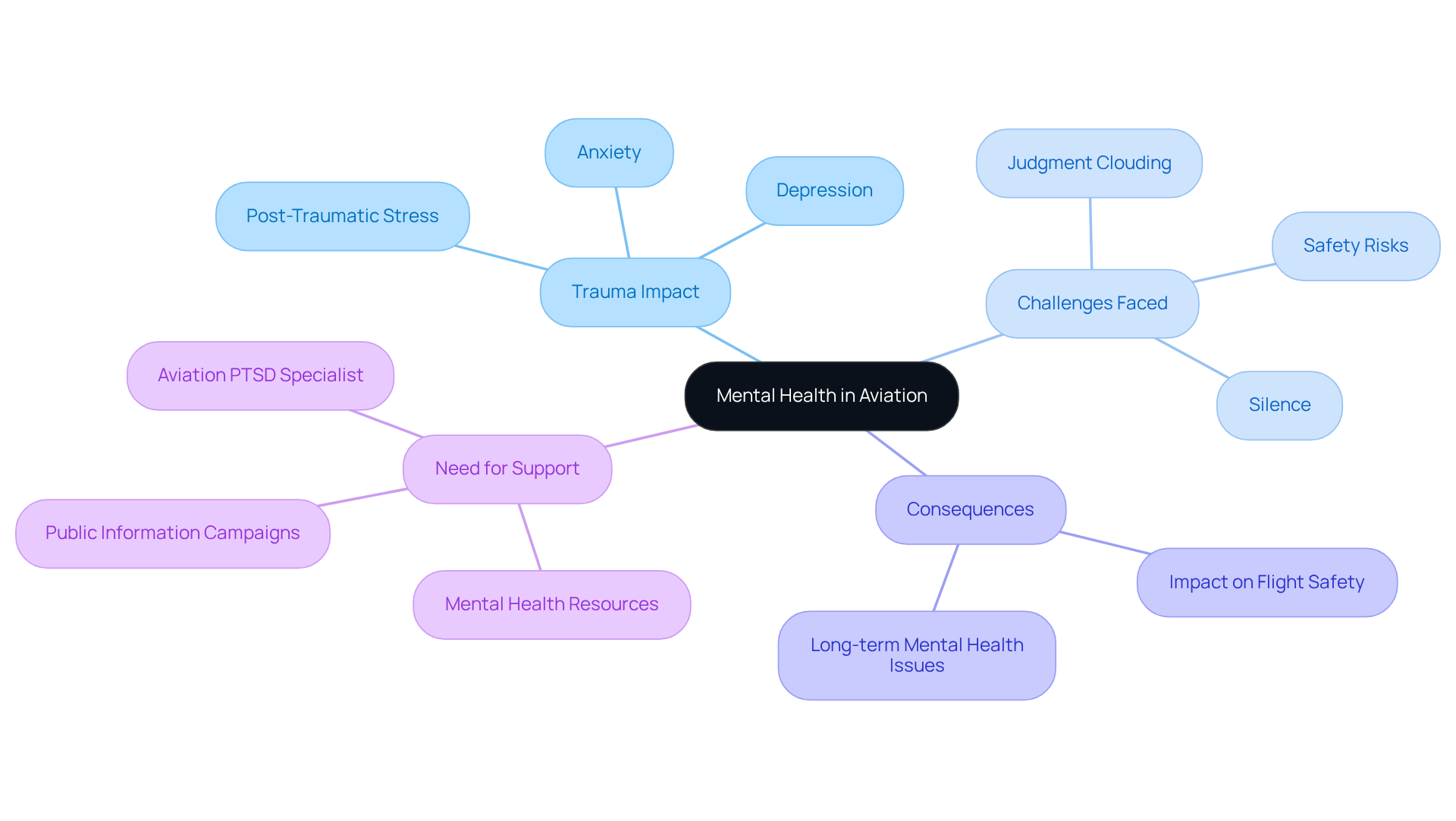 This mindmap illustrates the interconnected issues of mental health in the aviation industry. Start at the center with the main theme, then explore the branches to understand the various challenges and the urgent need for support.