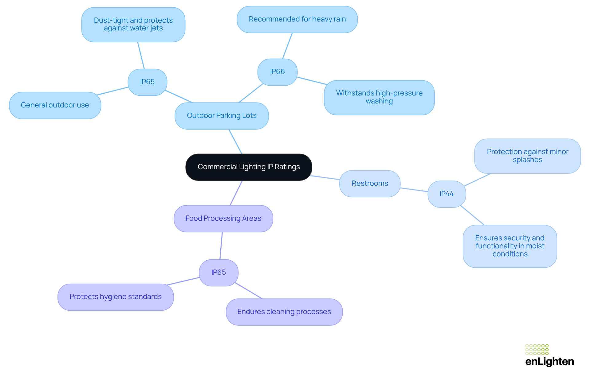 This mindmap illustrates the relationship between different commercial lighting scenarios and their required IP ratings. Each branch shows a specific area of application, and the sub-branches provide important details about the necessary ratings and considerations.