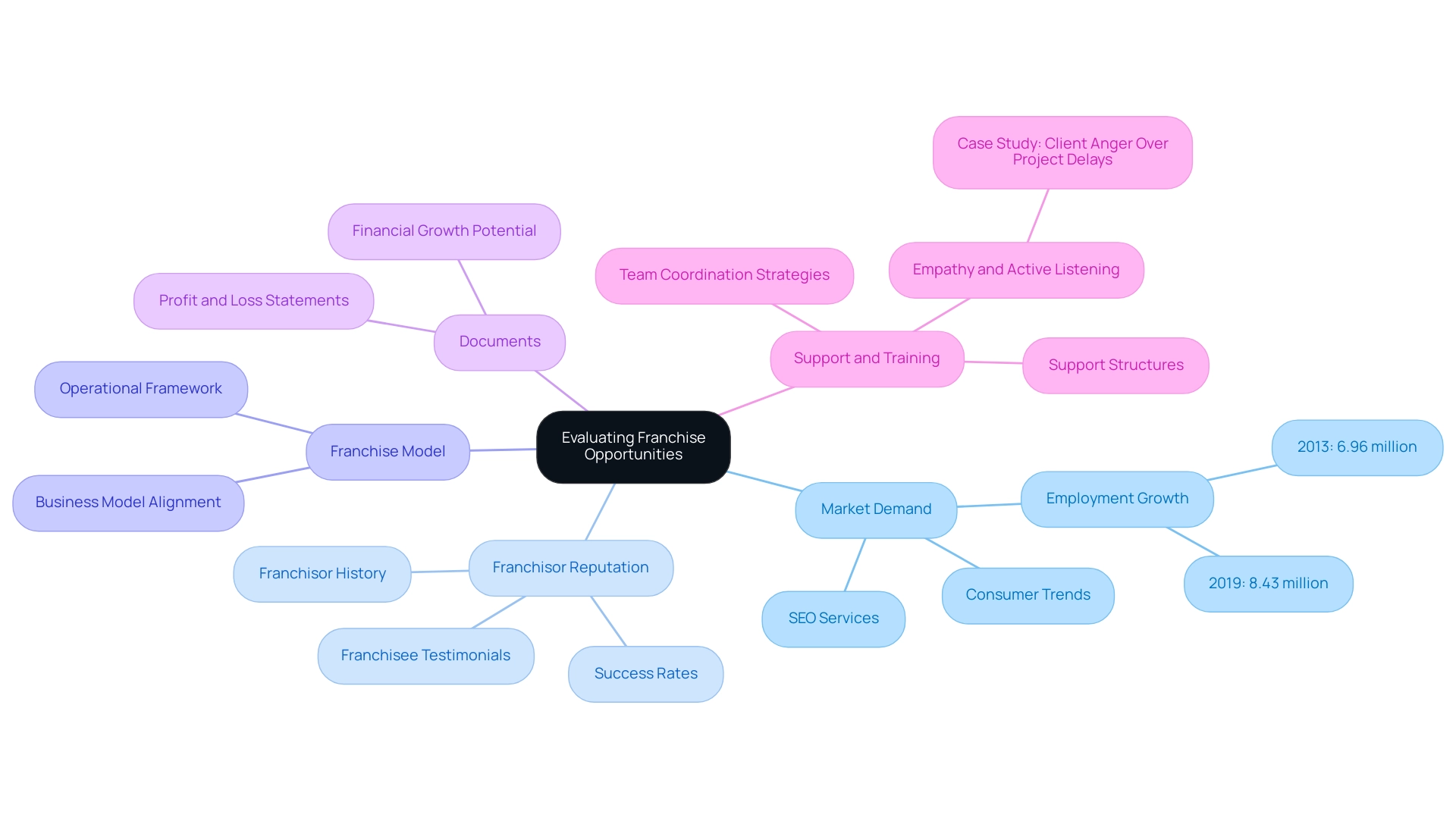 The central node represents the overarching topic, with branches indicating the key factors. Each color corresponds to a different factor, enhancing visual clarity.