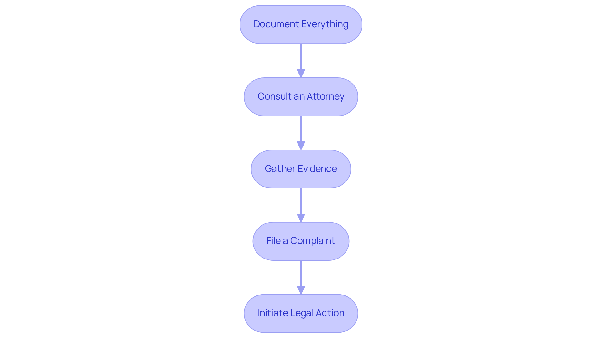 Each box represents a step you need to take when facing consumer fraud. Follow the arrows to see how each step leads to the next, guiding you through the process of seeking justice and recovering your losses. Each box represents a step you need to take when facing consumer fraud. Follow the arrows to see how each step leads to the next, guiding you through the process of seeking justice and recovering your losses.