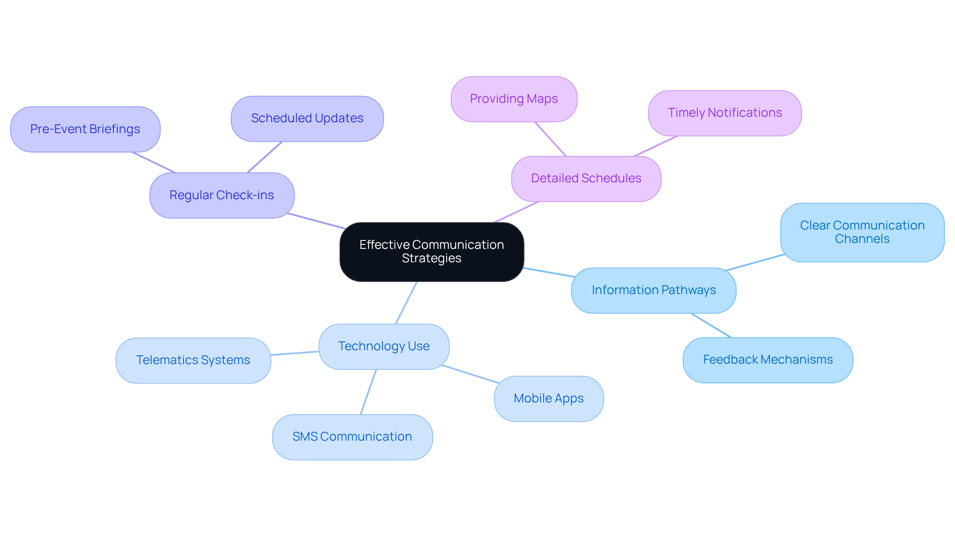 This mindmap starts with the main idea of effective communication at the center. Each branch represents a different strategy or method, and the sub-branches provide specific examples or details. Follow the branches to see how each strategy connects to the overall goal of improving communication among truck operators and stakeholders.