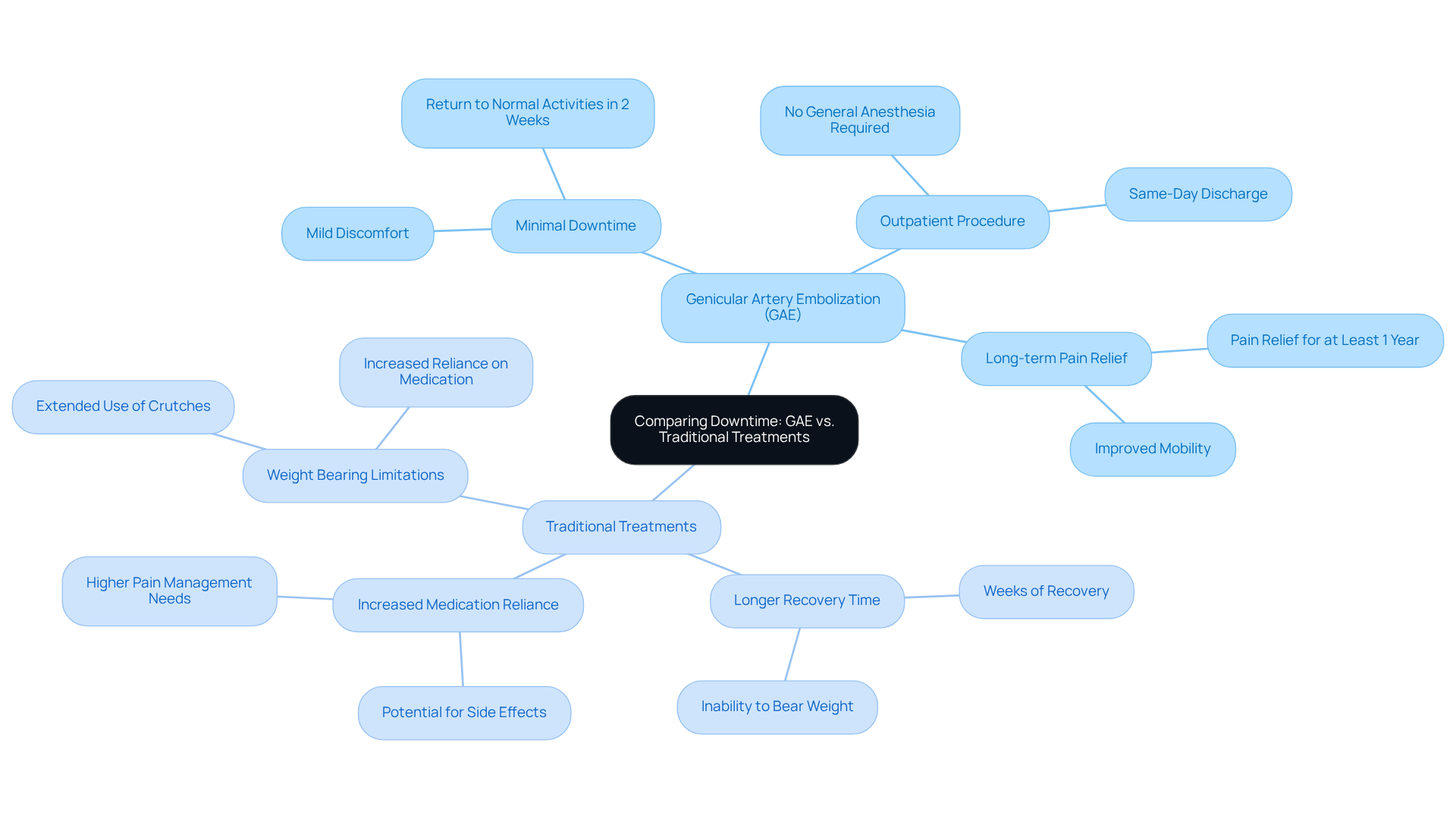 The central node represents the main topic of comparison. Each branch shows a treatment option, with further details about their respective recovery times and benefits. This layout helps you quickly see the advantages of GAE over traditional methods.