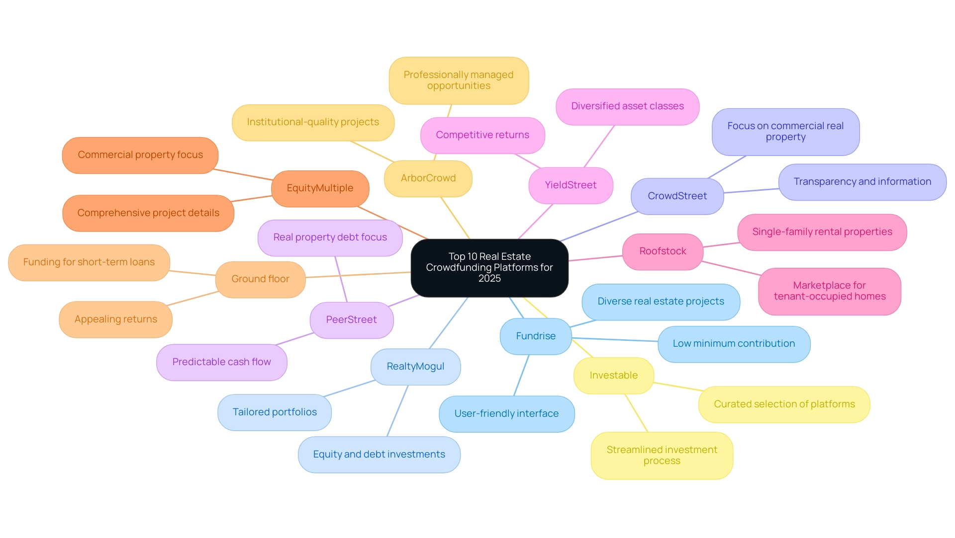 Each branch represents a different crowdfunding platform, with sub-branches outlining their unique features and characteristics.