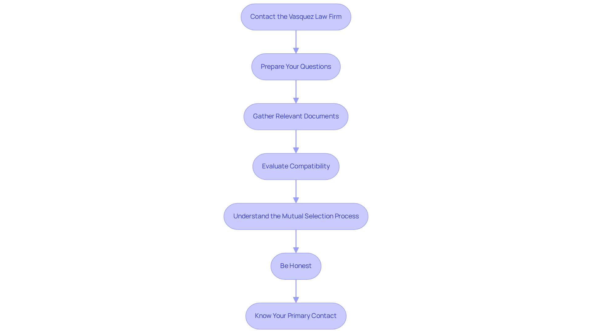 Each box represents a step you should take before meeting with a lawyer. Follow the arrows to see the order of actions that will help you prepare effectively for your consultation.