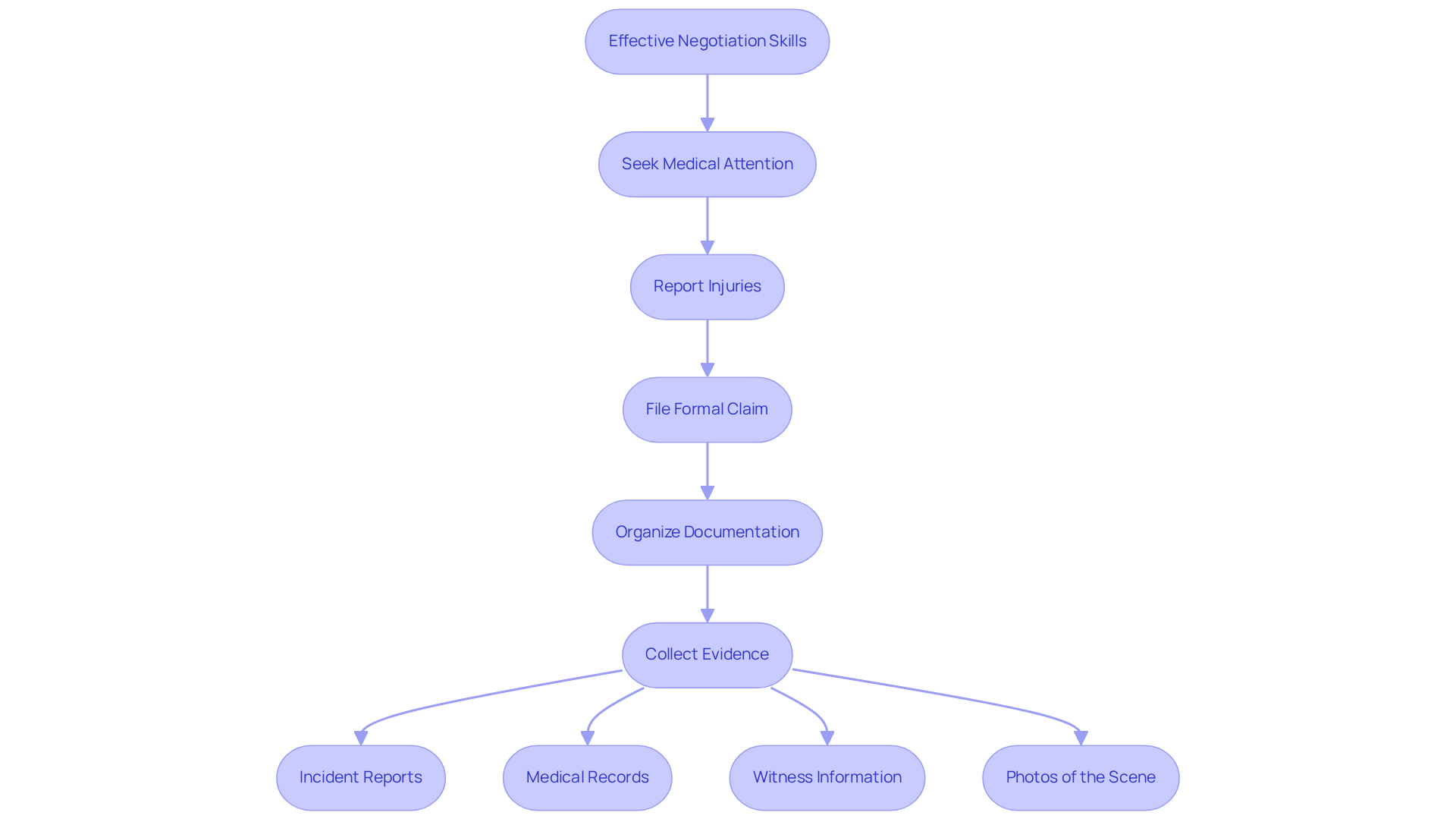 This flowchart shows the steps to take when negotiating with insurance companies. Follow the arrows to see the sequence of actions to ensure you’re prepared and organized for effective negotiations.