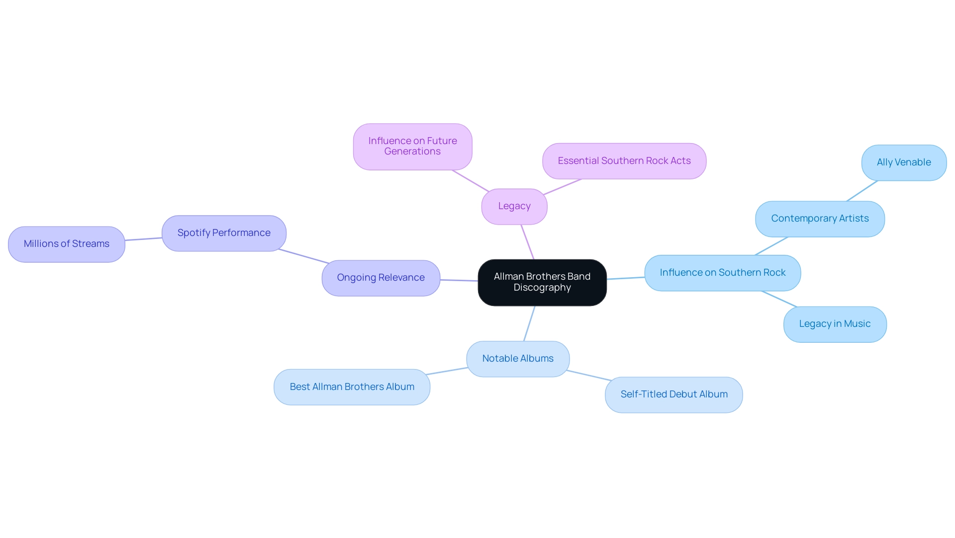 The central node represents the band's discography, with branches showing their influence, notable albums, contemporary artists, and their legacy.