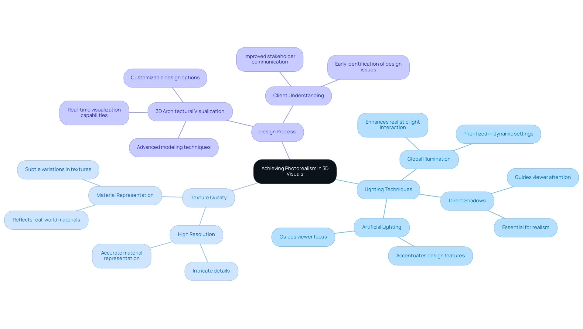 Central node represents the main concept; branches indicate key categories (Lighting Techniques, Texture Quality, Design Process), with sub-branches detailing specific methods and their significance.