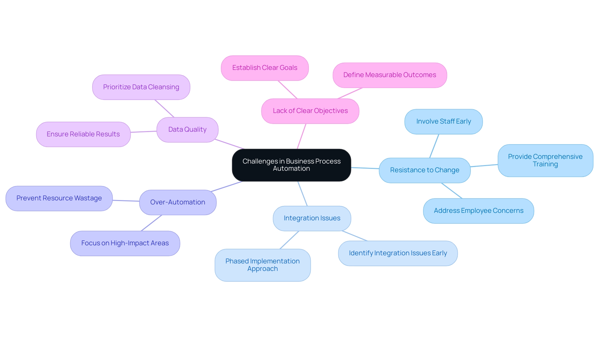 Each main branch represents a challenge, with sub-branches detailing the strategies to overcome each challenge.