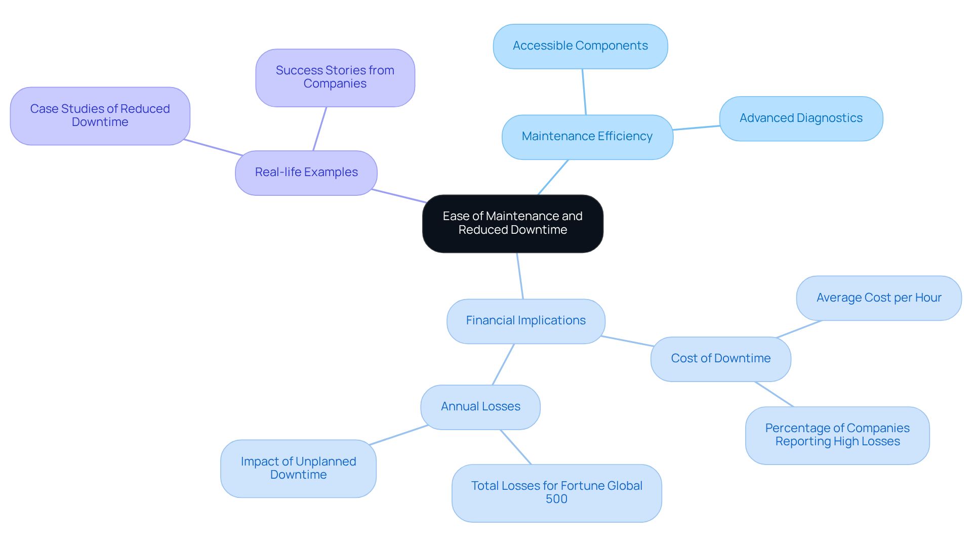 The central node represents the main topic, while branches show related aspects. Each color-coded branch helps you navigate through the importance of maintenance, its financial impact, and real-world success stories.
