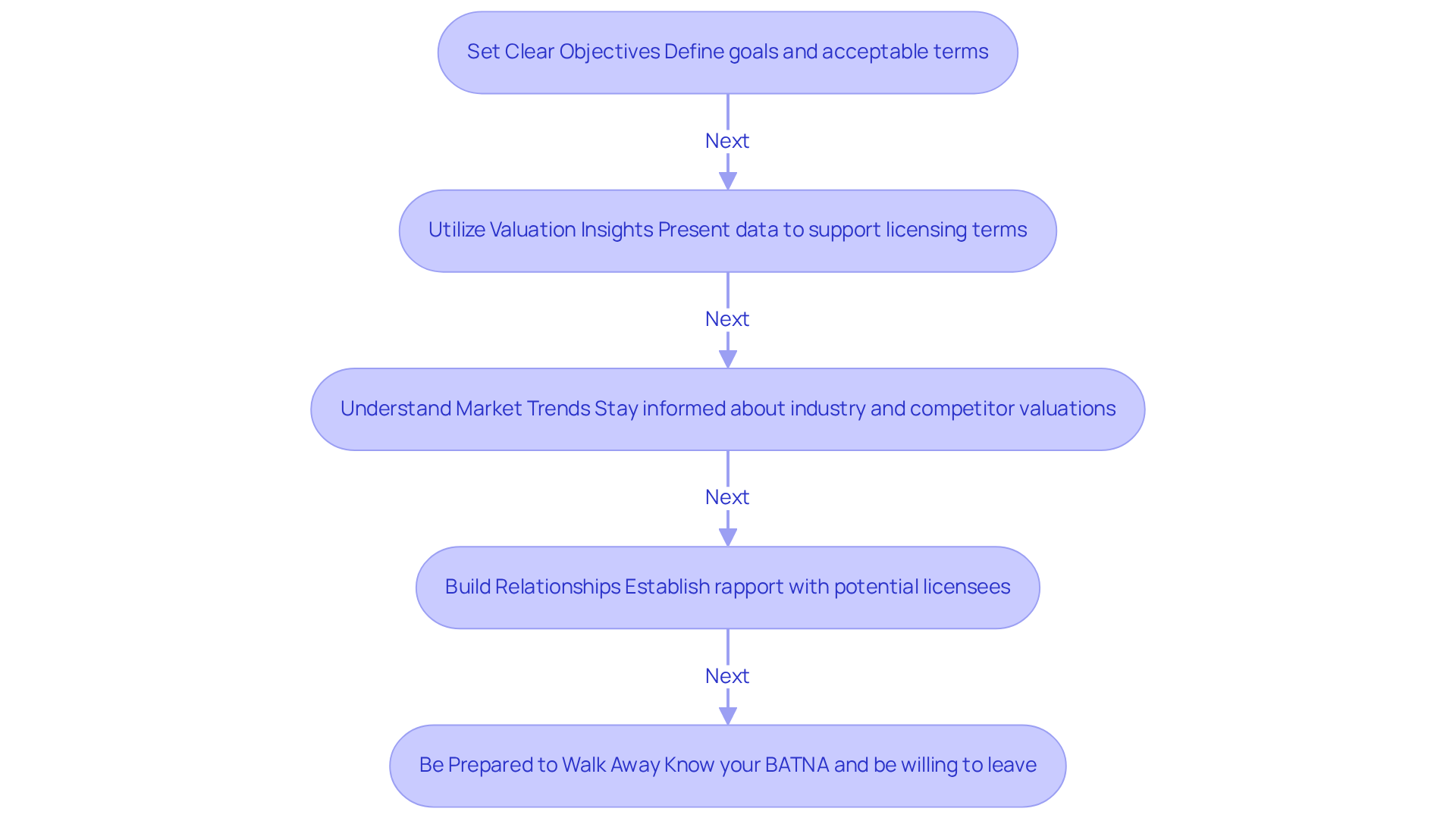 Each box represents a key strategy for negotiating licensing agreements. Follow the arrows to see how each strategy connects and builds on the previous one, guiding you through the negotiation process.