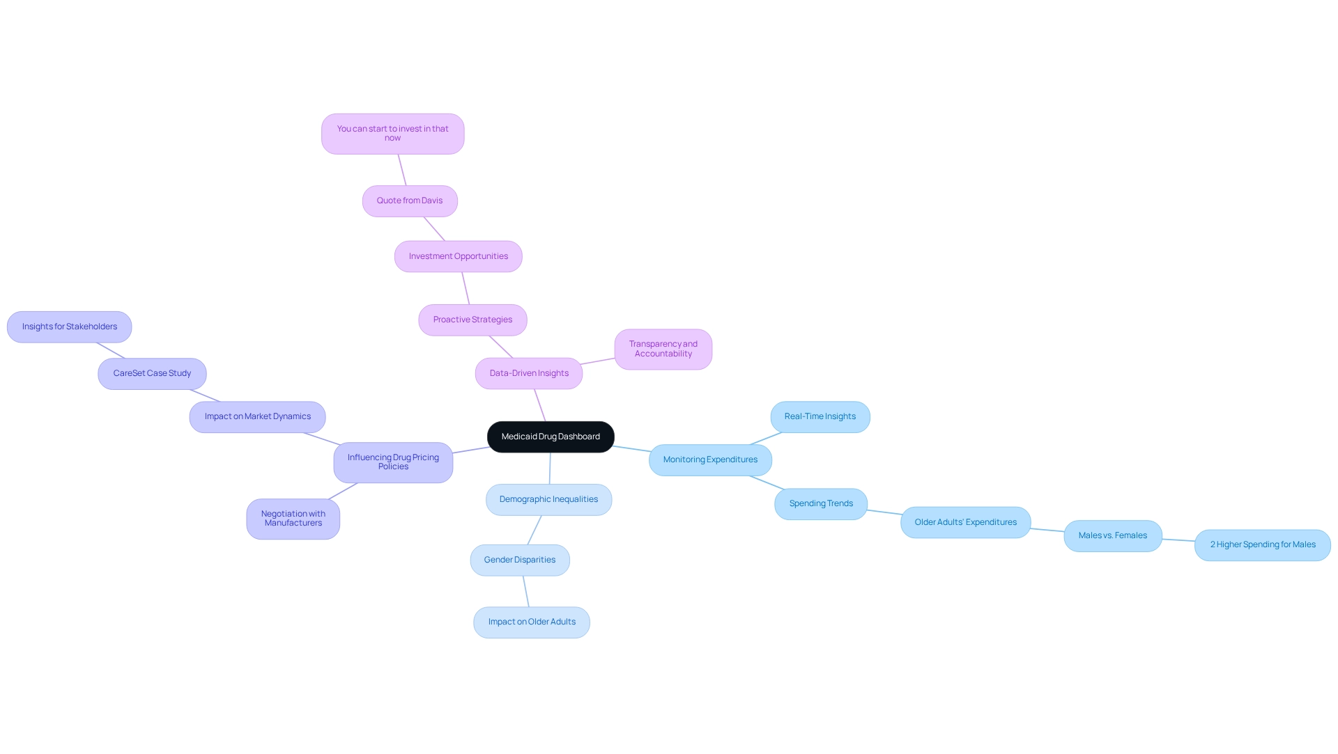 The central node represents the Medicaid Drug Dashboard, with branches indicating key areas of function and influence, each represented by different colors.