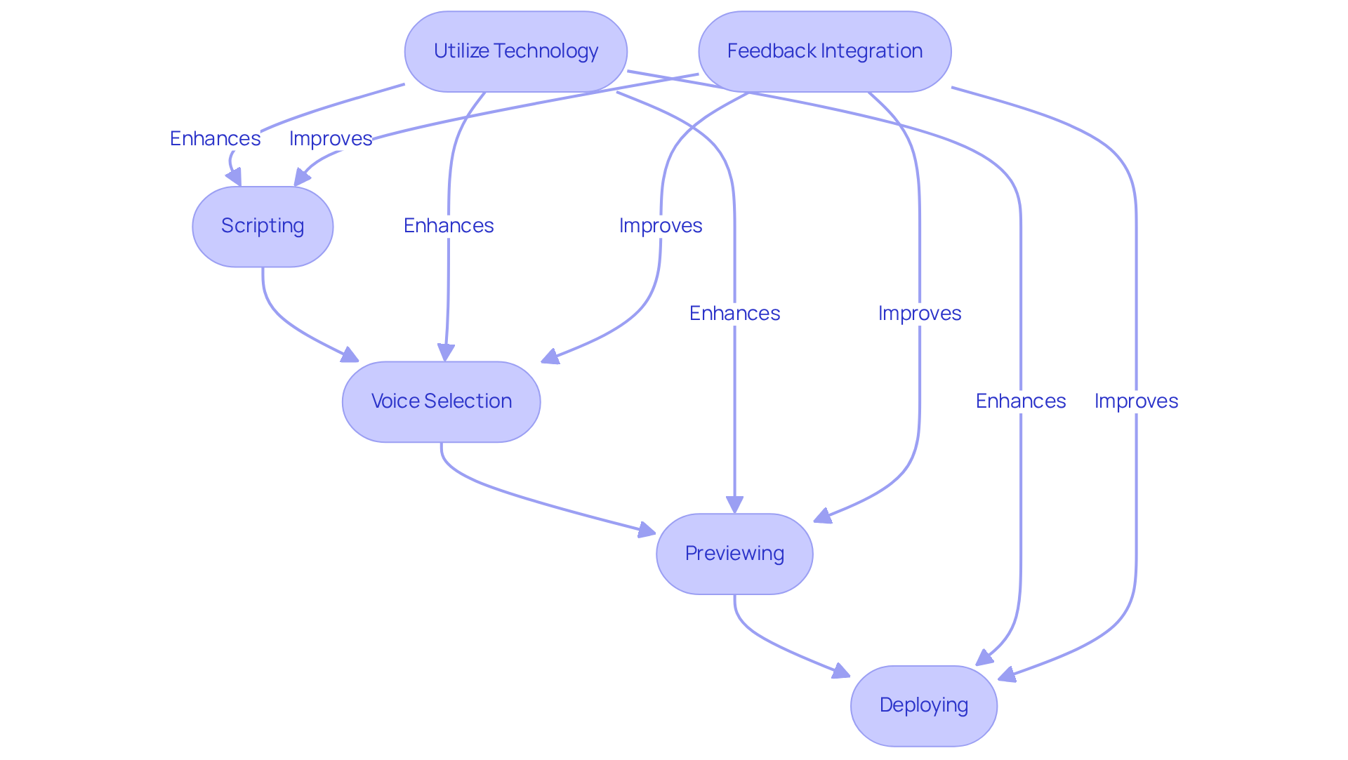 Follow the arrows to see how each step in the script creation process connects. The side strategies show how technology and feedback can enhance each step, making the overall process more efficient.