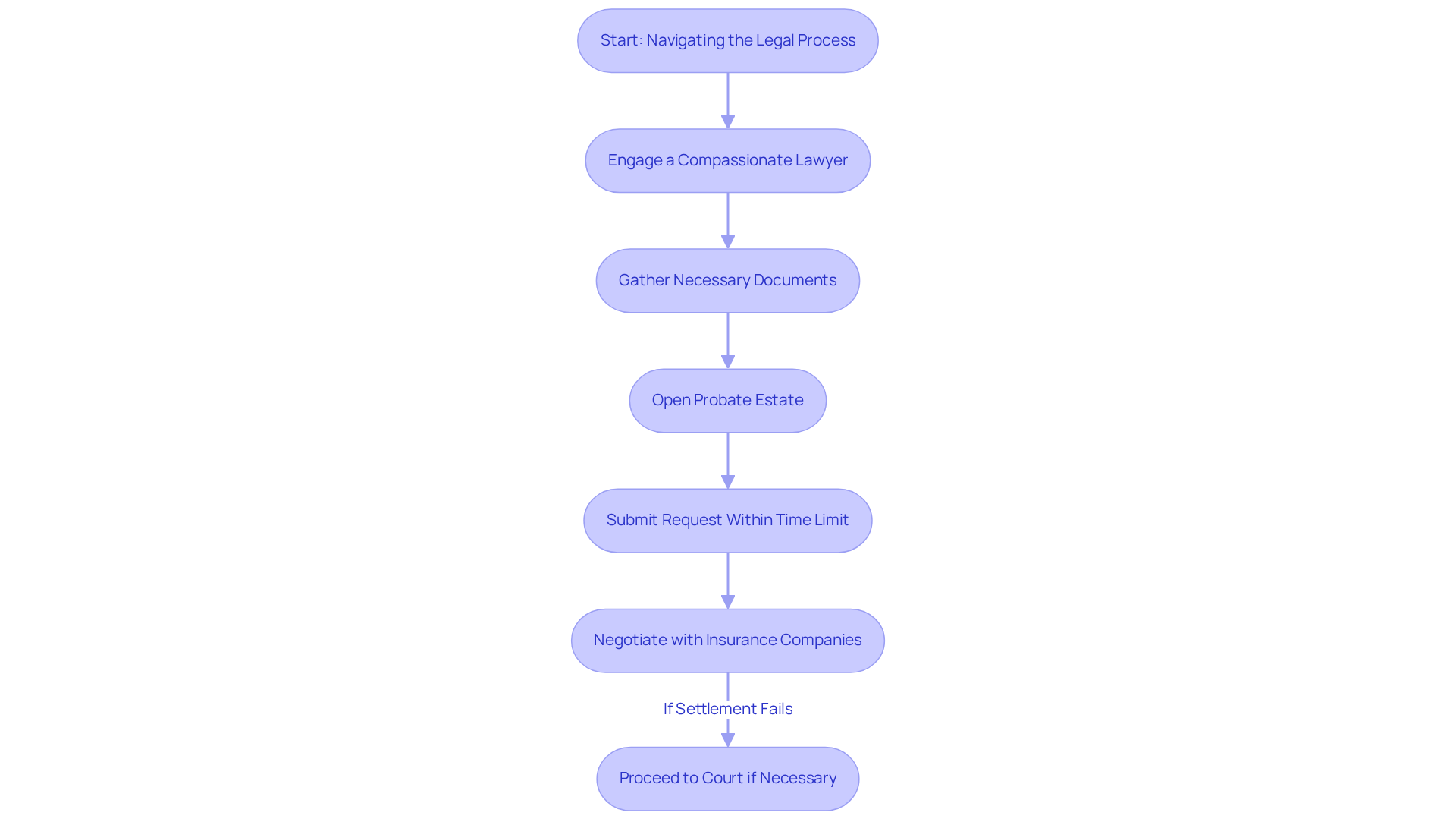 This flowchart guides you through the legal process of filing a wrongful death claim. Each box represents a step you need to take, starting from engaging a lawyer to potentially going to court. Follow the arrows to see how each step connects to the next, helping you navigate this challenging journey. This flowchart guides you through the legal process of filing a wrongful death claim. Each box represents a step you need to take, starting from engaging a lawyer to potentially going to court. Follow the arrows to see how each step connects to the next, helping you navigate this challenging journey.