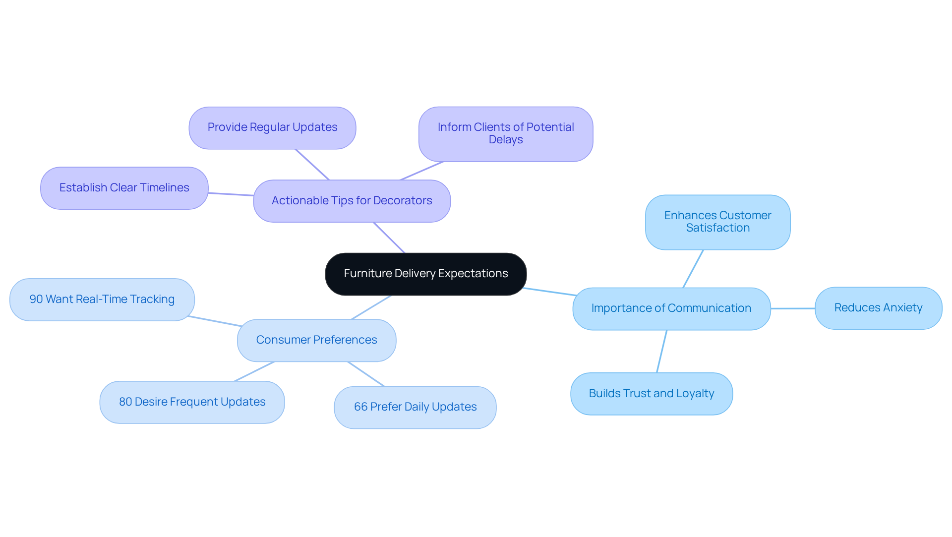 The central node represents the main topic, while the branches show important aspects like consumer preferences and actionable steps for decorators. Follow the branches to see how each element connects to the main idea. The central node represents the main topic, while the branches show important aspects like consumer preferences and actionable steps for decorators. Follow the branches to see how each element connects to the main idea.