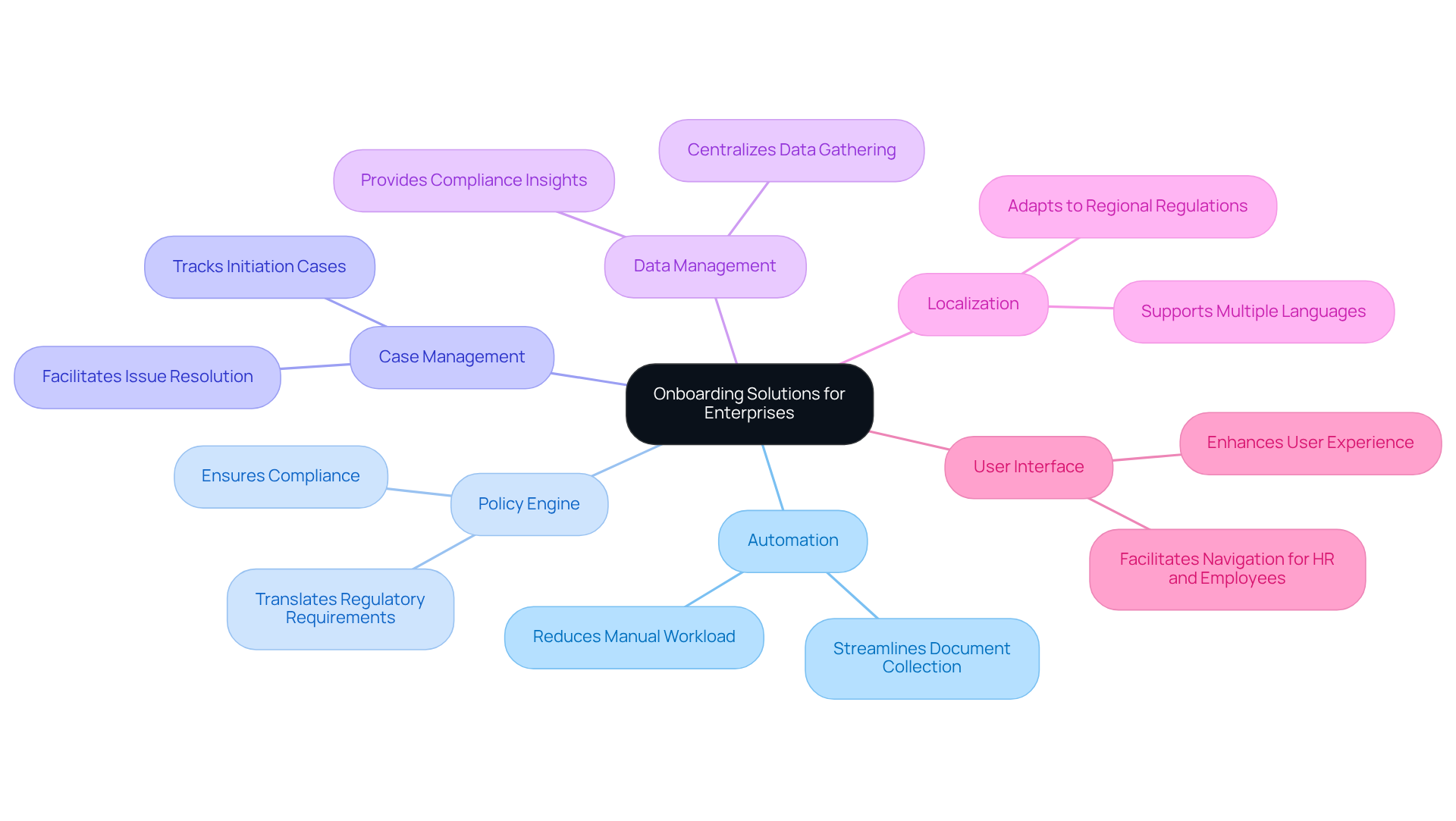 The central node represents the main topic of onboarding solutions, while the branches illustrate the key features that support this process. Each feature is essential for enhancing efficiency and compliance in enterprise onboarding. The central node represents the main topic of onboarding solutions, while the branches illustrate the key features that support this process. Each feature is essential for enhancing efficiency and compliance in enterprise onboarding.