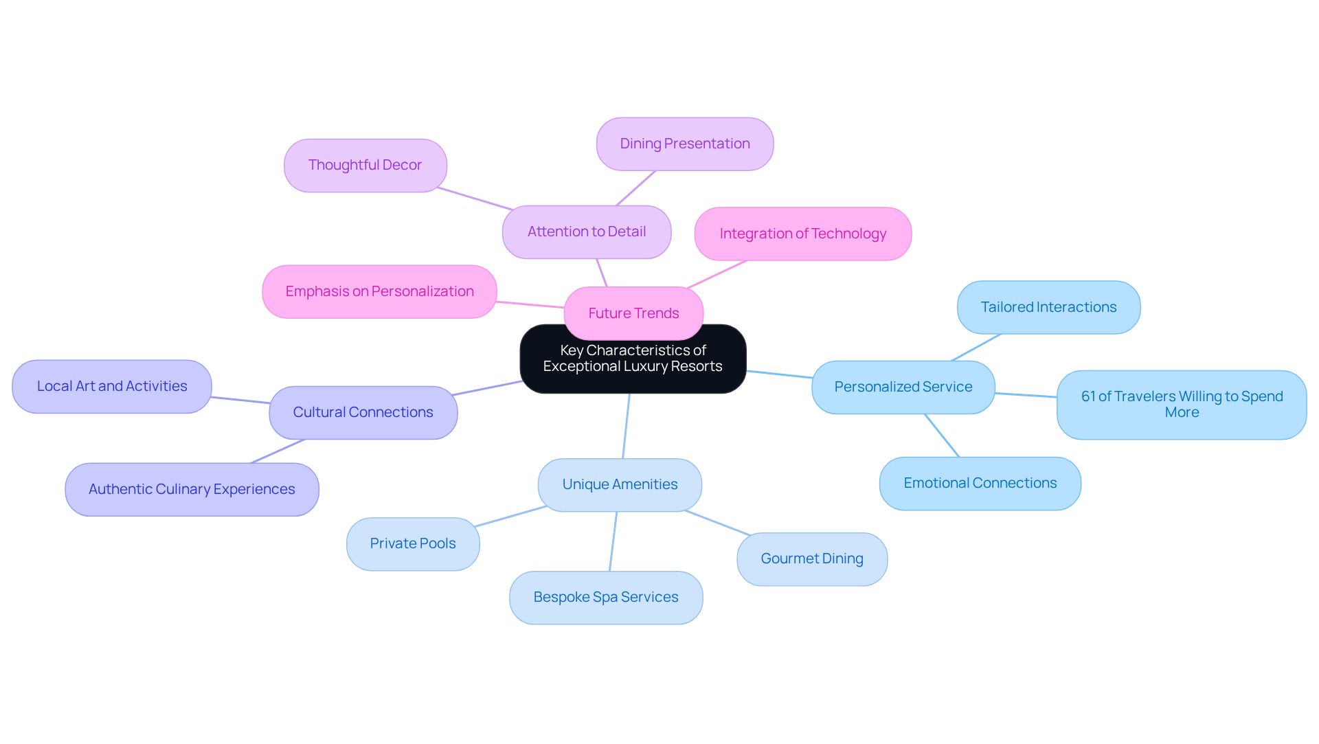 The central node represents the main topic, while the branches show different characteristics that make luxury resorts special. Each branch can have additional details to provide more context and examples.