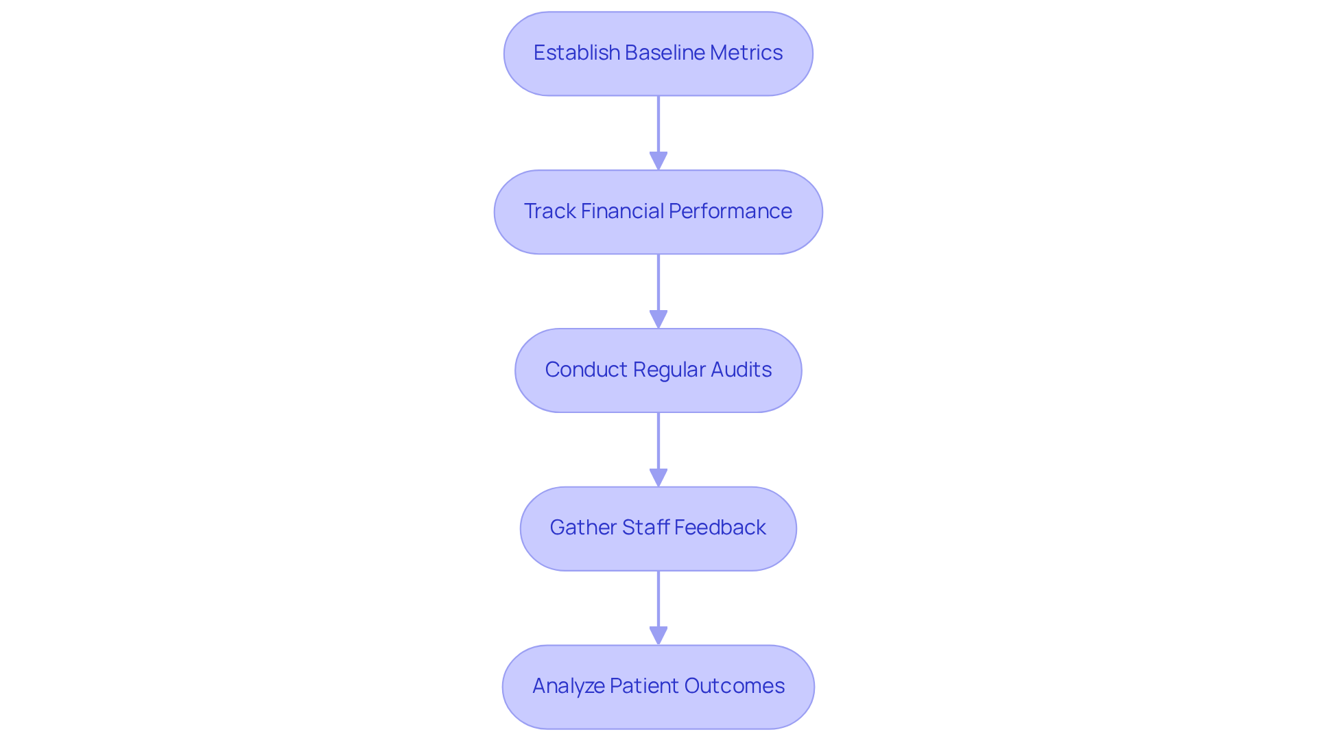 Each box represents a step in the process of measuring documentation ROI. Follow the arrows to see how each step leads to the next, helping facilities improve their documentation practices and outcomes.