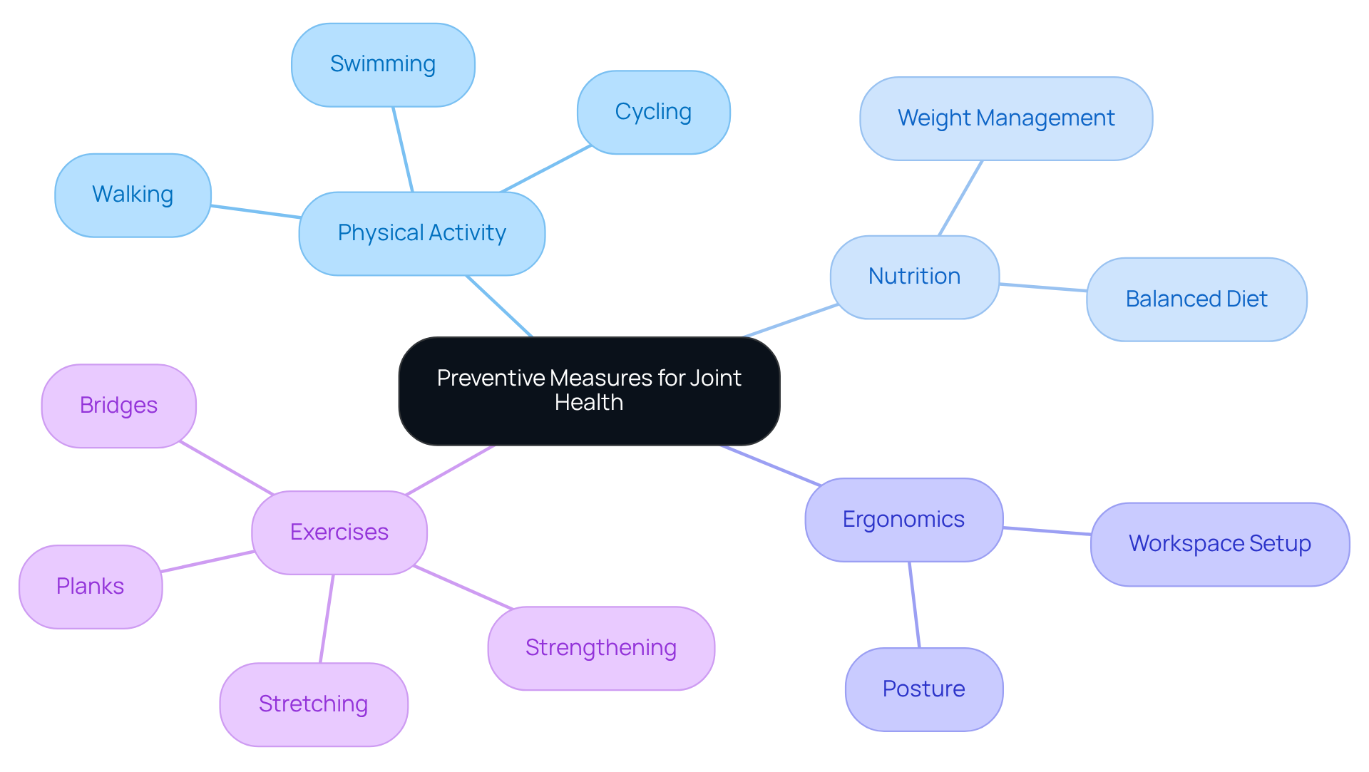 This mindmap shows various strategies to maintain joint health. Start at the center with the main topic, then explore each branch to see specific actions you can take in areas like exercise, nutrition, and ergonomics. Each branch represents a different aspect of joint health, helping you visualize how they all connect.