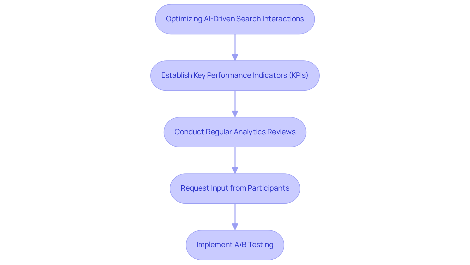 Each box represents a strategy for improving your AI search interactions. Follow the arrows to see the recommended order of actions for maximizing efficiency and user satisfaction.