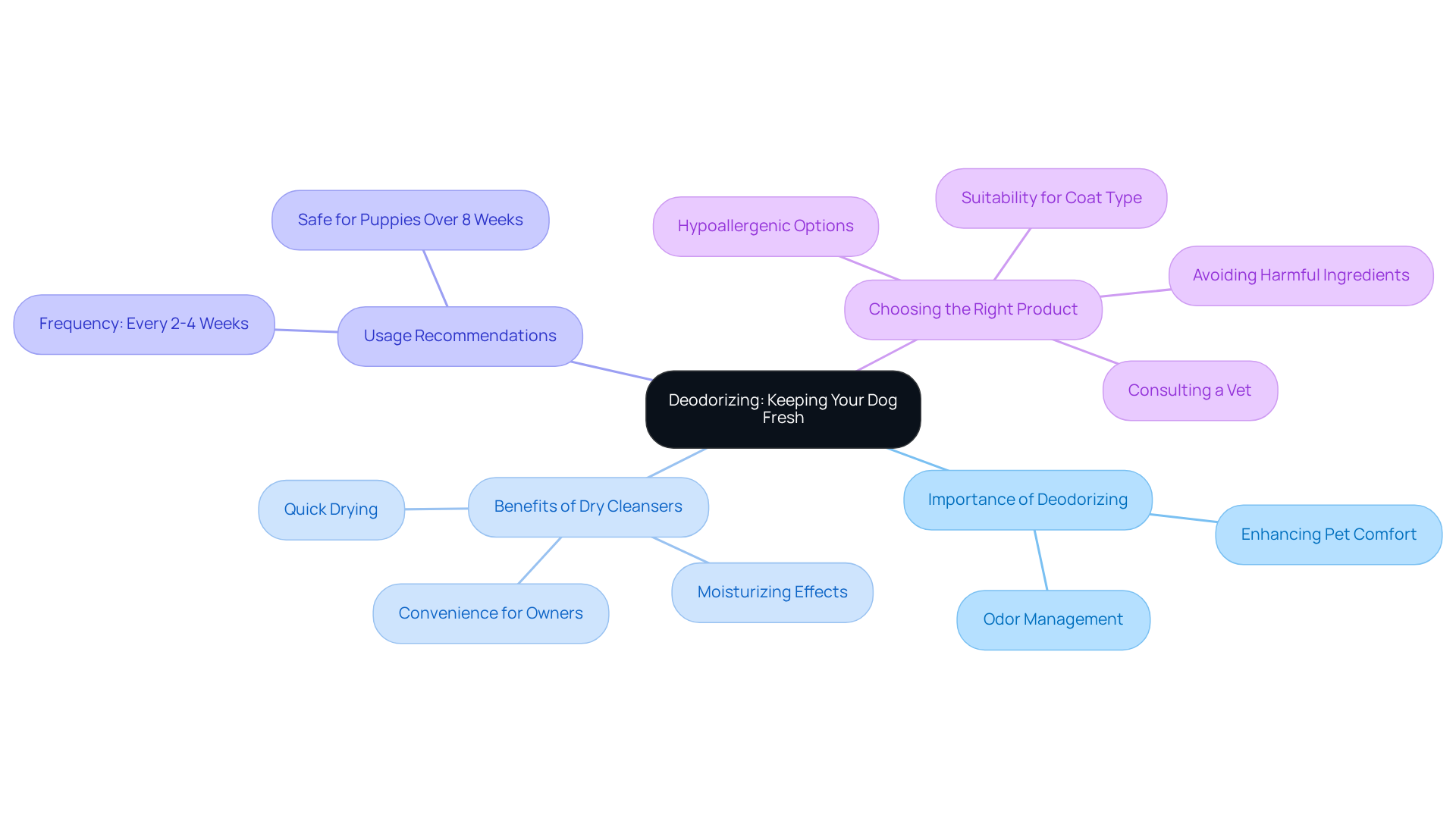 This mindmap shows the key concepts related to keeping your dog fresh. Start at the center with the main idea and follow each branch to discover important tips and recommendations for pet care. This mindmap shows the key concepts related to keeping your dog fresh. Start at the center with the main idea and follow each branch to discover important tips and recommendations for pet care.