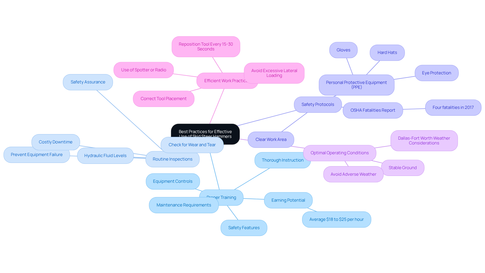 This mindmap starts with the central idea of best practices and branches out into key areas. Each branch represents a crucial aspect of using skid steer hammers effectively, with further details on what to focus on within each area. Follow the branches to see how each practice contributes to safety and efficiency.