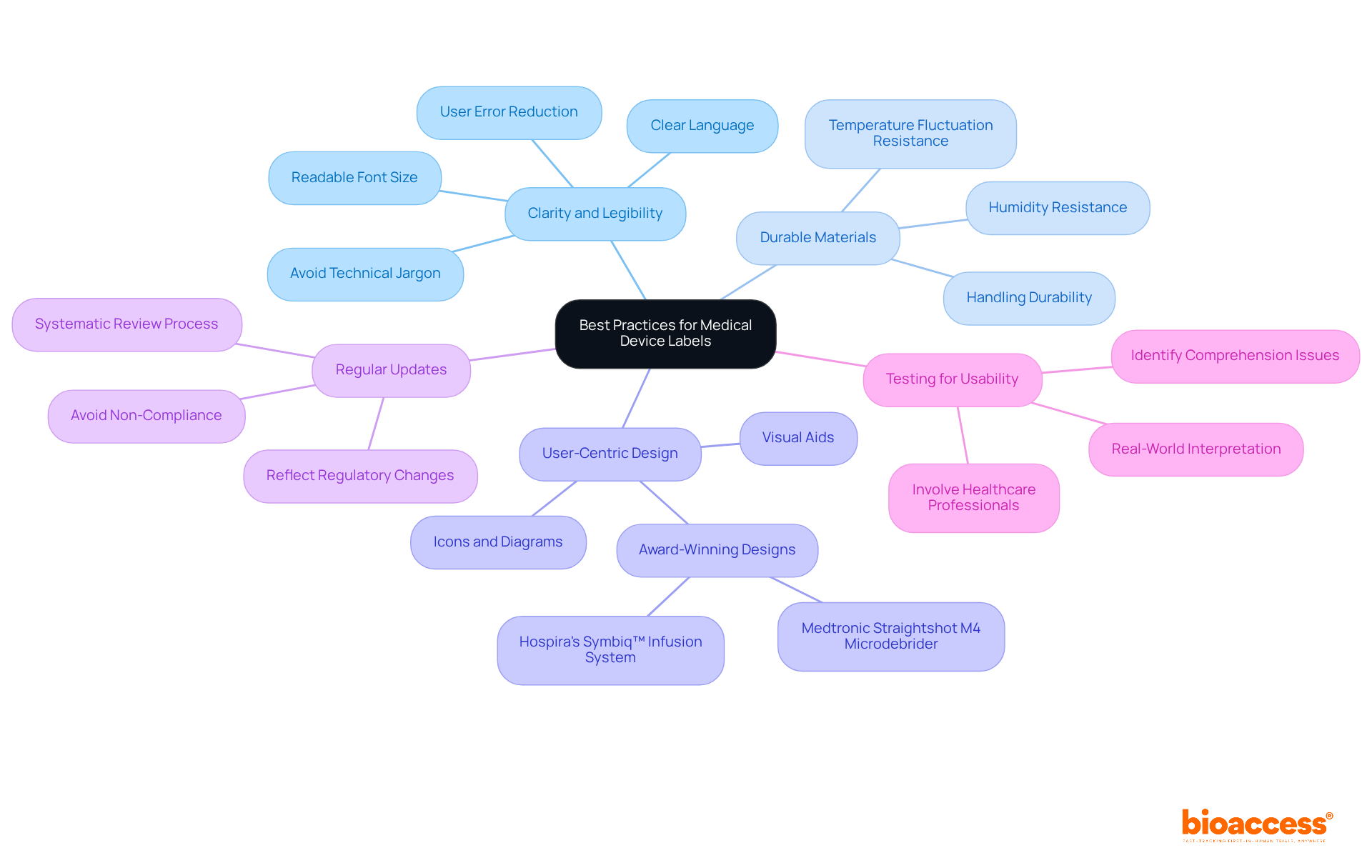 The central node represents the overall goal of effective labeling, while each branch outlines a specific best practice. Sub-branches provide details or examples, helping you understand how to implement each practice. The central node represents the overall goal of effective labeling, while each branch outlines a specific best practice. Sub-branches provide details or examples, helping you understand how to implement each practice.