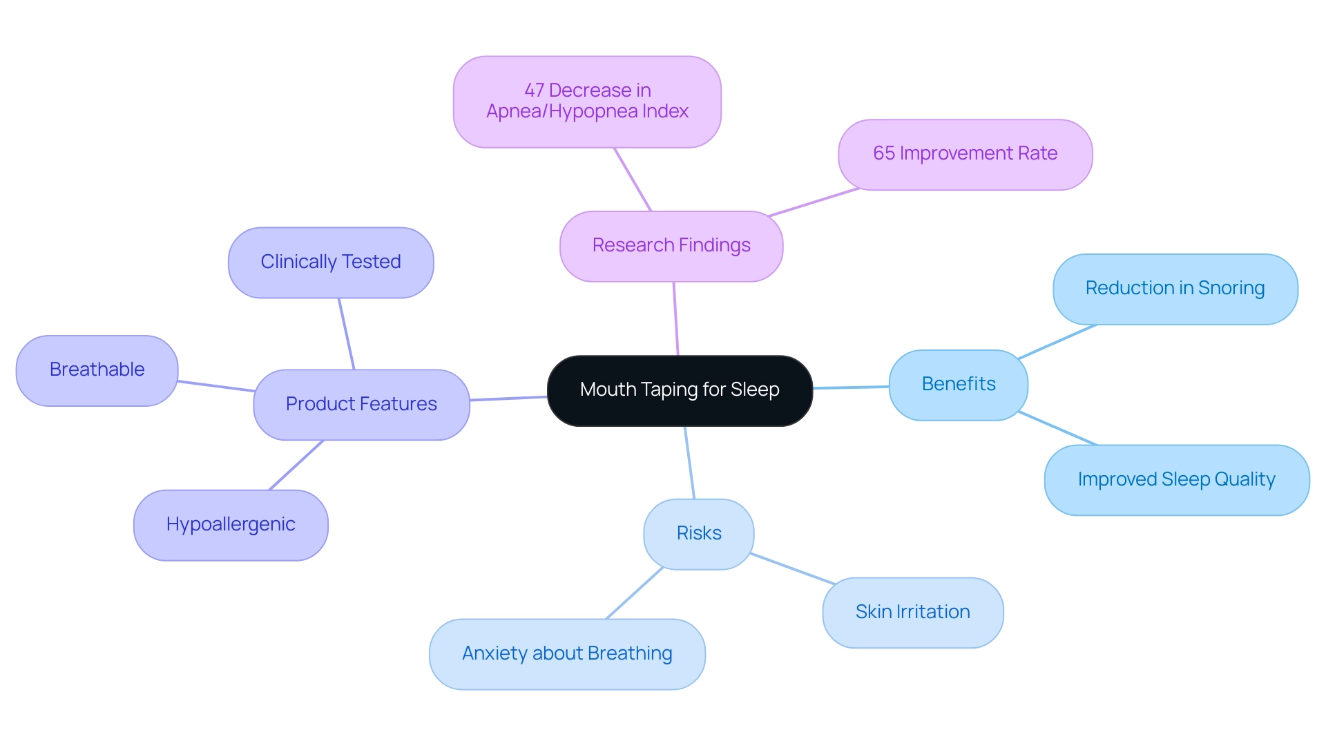 Each branch represents different aspects of mouth taping: Benefits, Risks, Product Features, and Research Findings.