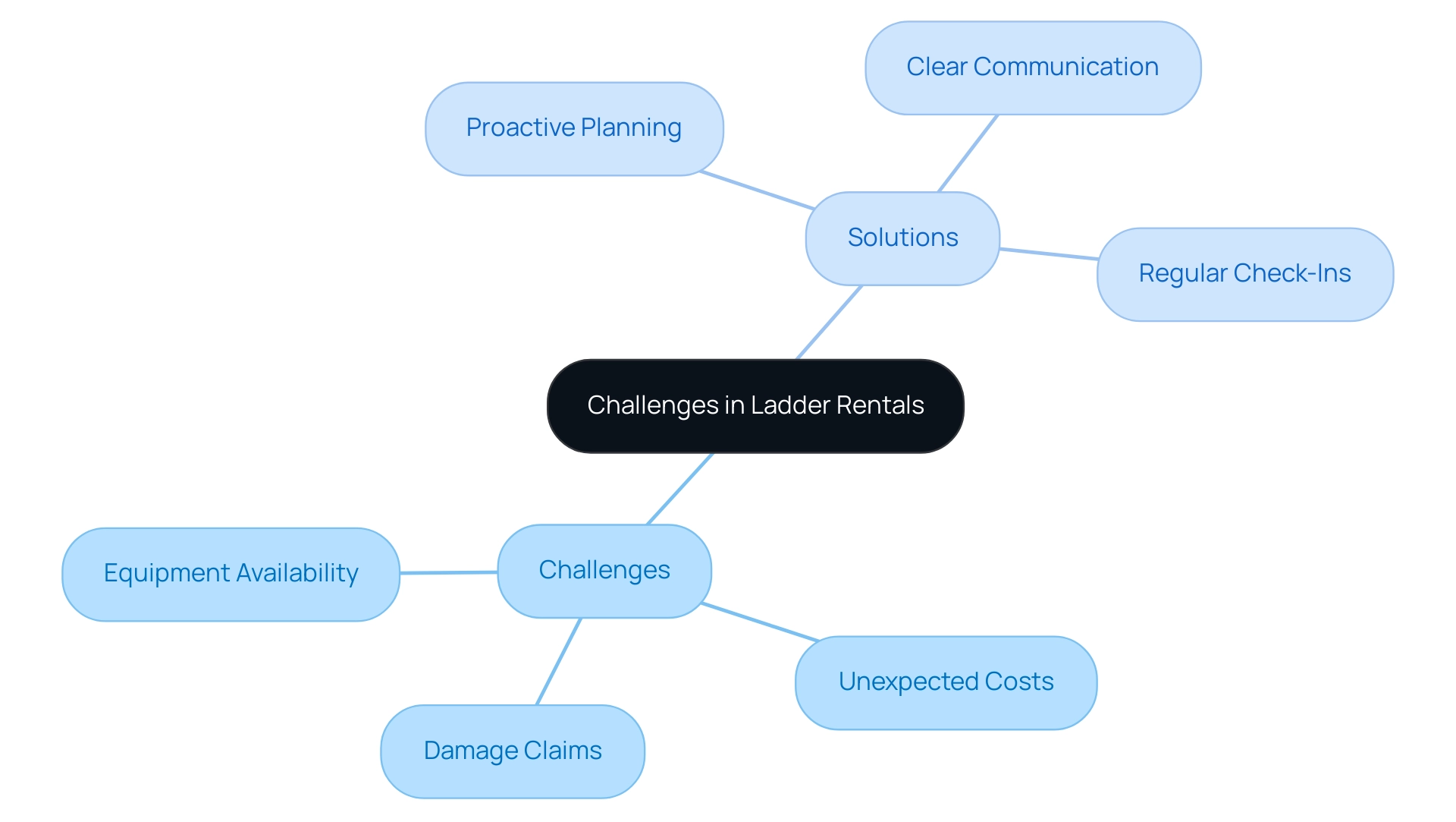 Red branches represent challenges faced in ladder rentals, while green branches represent recommended solutions.